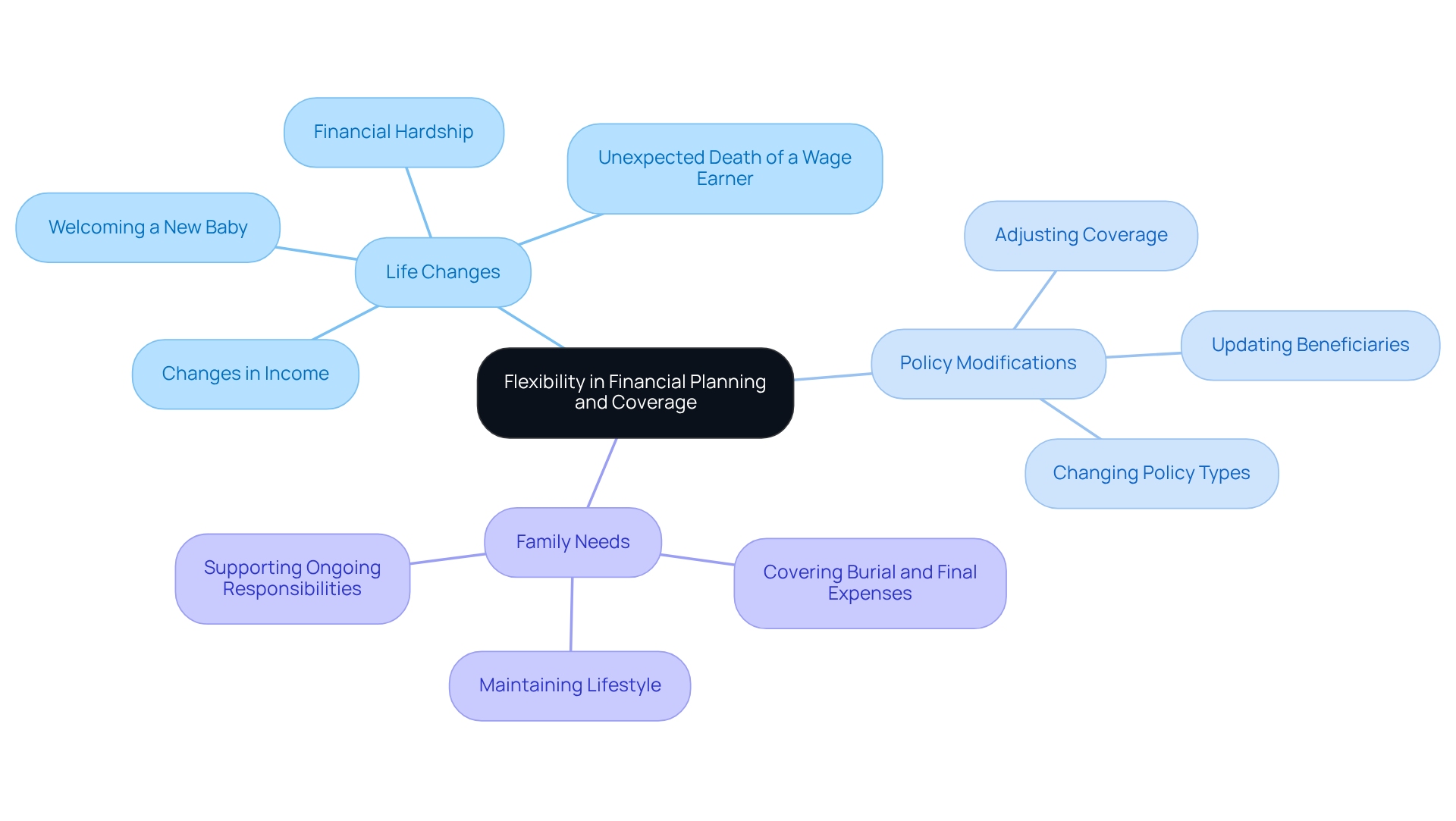 This mindmap shows how grantor trust life insurance can adapt to your family's needs. Start at the center with the main idea, then explore how different life events can lead to changes in your insurance coverage.