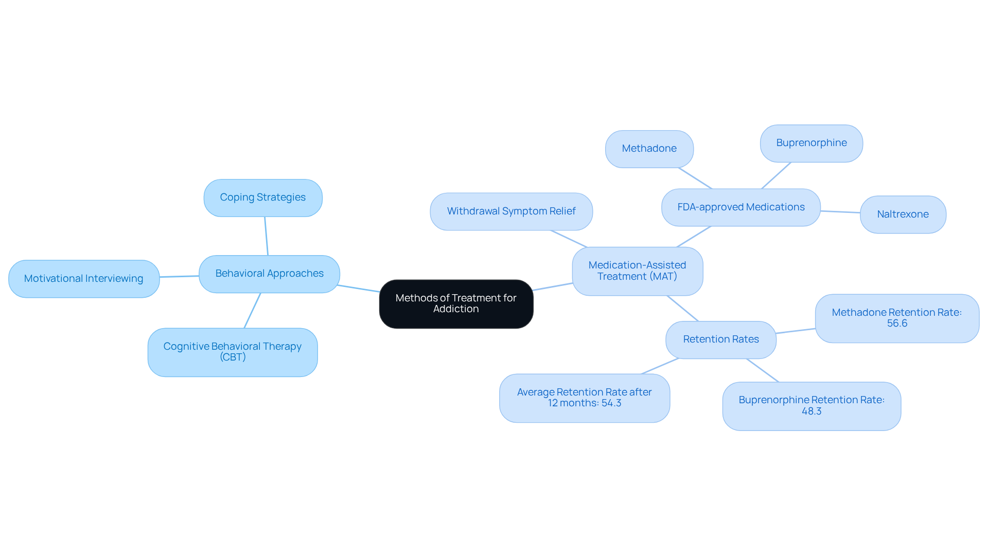 The central node represents the overall topic of treatment methods. The branches show the two main approaches, with further details on each method's components and benefits. This layout helps visualize how each approach contributes to addiction recovery. The central node represents the overall topic of treatment methods. The branches show the two main approaches, with further details on each method's components and benefits. This layout helps visualize how each approach contributes to addiction recovery.