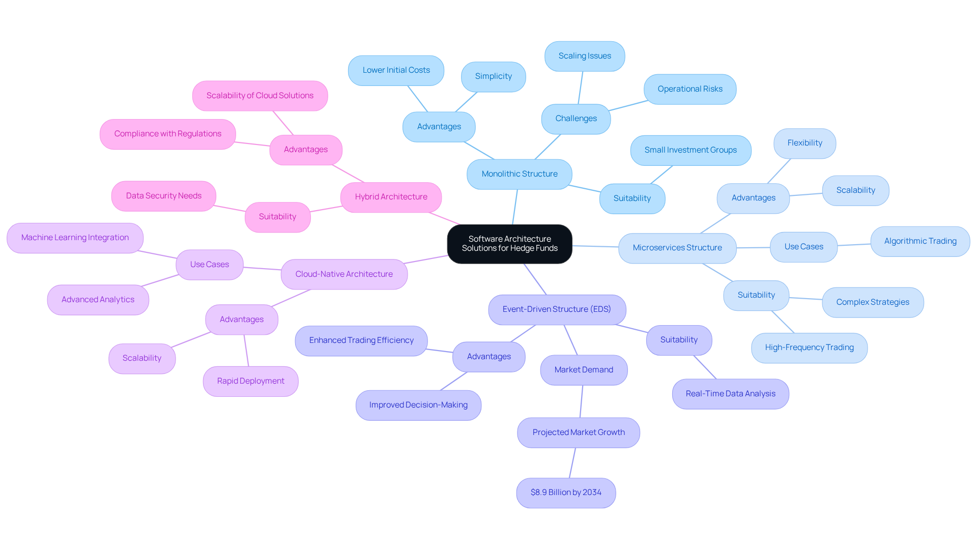 This mindmap starts with the main topic in the center and branches out to show different software architectures. Each branch explains how that architecture helps hedge funds tackle specific challenges. The colors help you see which architecture is which, making it easier to understand their unique benefits.