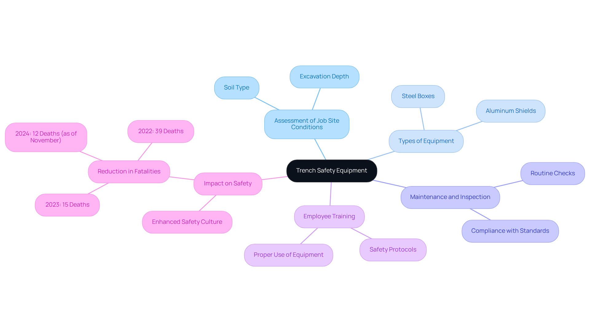 Start at the center with trench safety equipment, then follow the branches to explore how to assess conditions, choose the right tools, maintain them, train workers, and see the positive impact on safety.