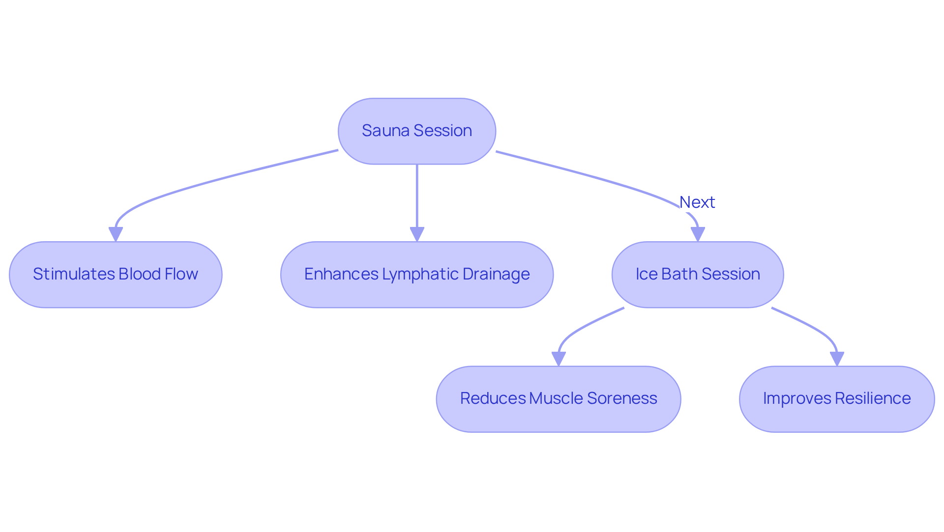 Follow the arrows to see how alternating between the sauna and ice bath supports your recovery. Each step has specific benefits that contribute to your overall health. Follow the arrows to see how alternating between the sauna and ice bath supports your recovery. Each step has specific benefits that contribute to your overall health.