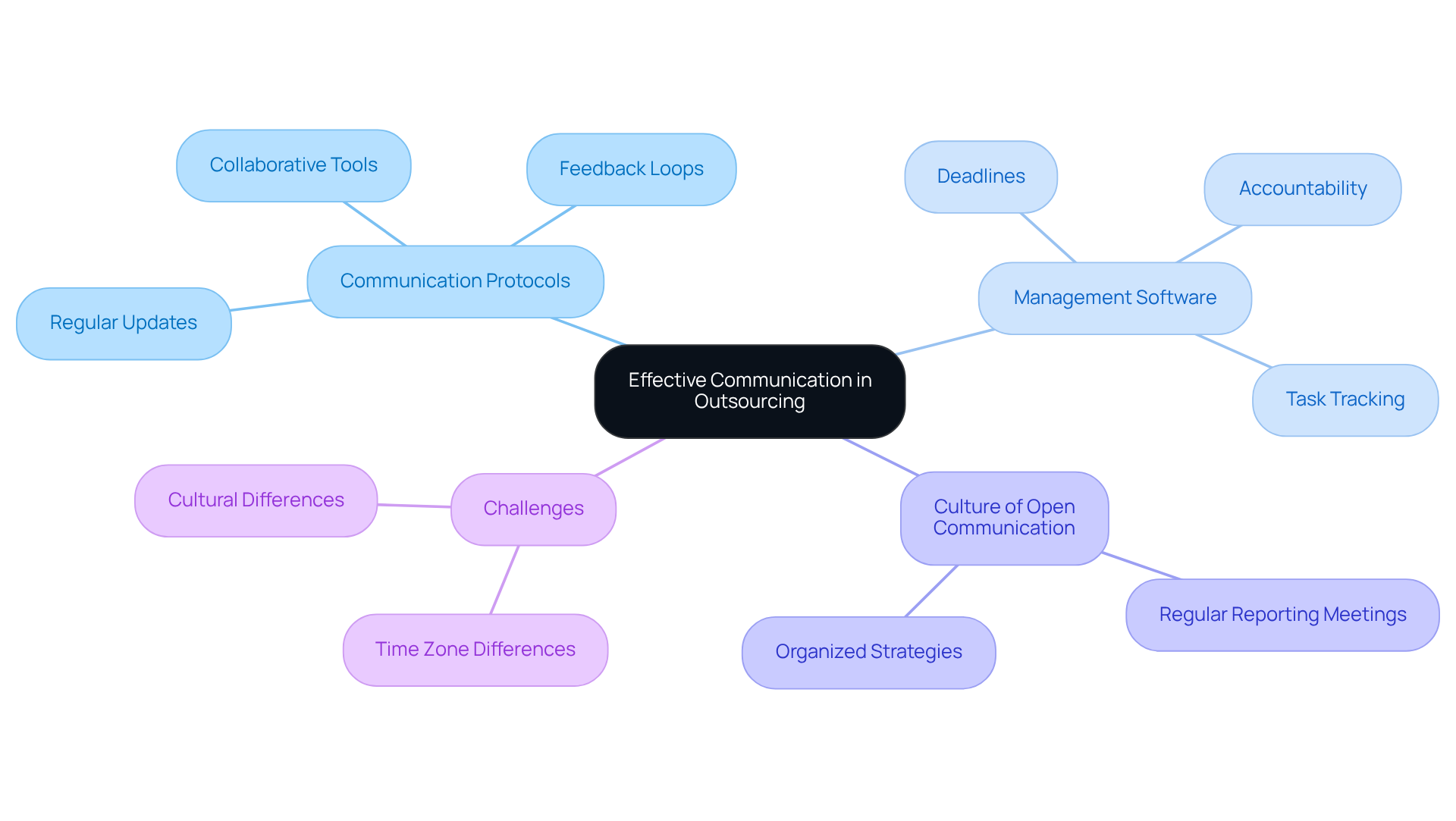 This mindmap illustrates how effective communication strategies are interconnected in the context of outsourcing. Start at the center with the main theme, then follow the branches to explore specific protocols, tools, and challenges that impact project management.