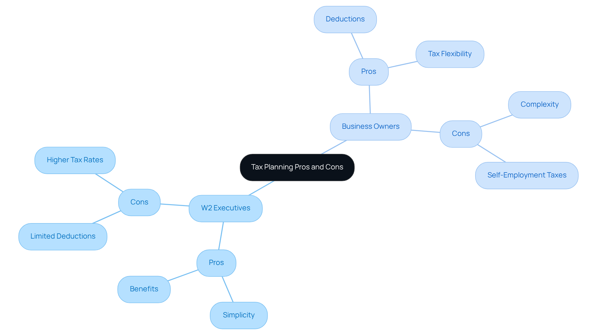 This mindmap shows the pros and cons of tax planning for two groups: W2 executives and business owners. Each branch highlights key points, making it easy to compare their tax strategies at a glance. This mindmap shows the pros and cons of tax planning for two groups: W2 executives and business owners. Each branch highlights key points, making it easy to compare their tax strategies at a glance.