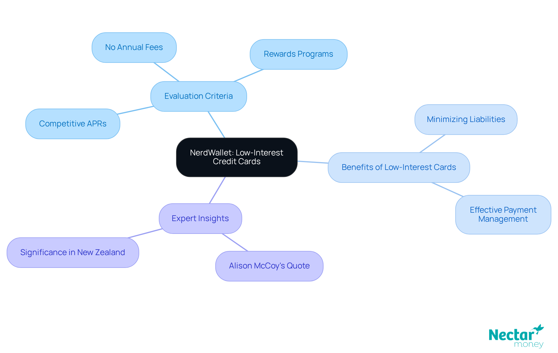 Start at the center with NerdWallet's focus, then follow the branches to explore the criteria, benefits, and expert opinions that guide consumers in selecting the best financial products.