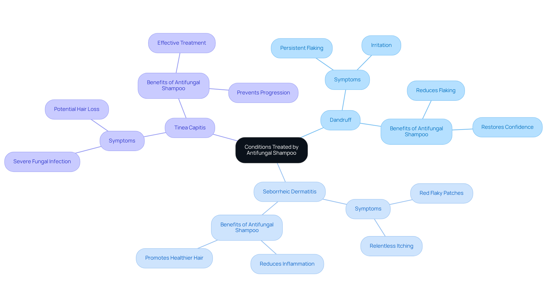 The central node represents the main topic, while the branches show different scalp conditions. Each condition has its own symptoms and benefits listed, helping you understand how antifungal shampoo can help.
