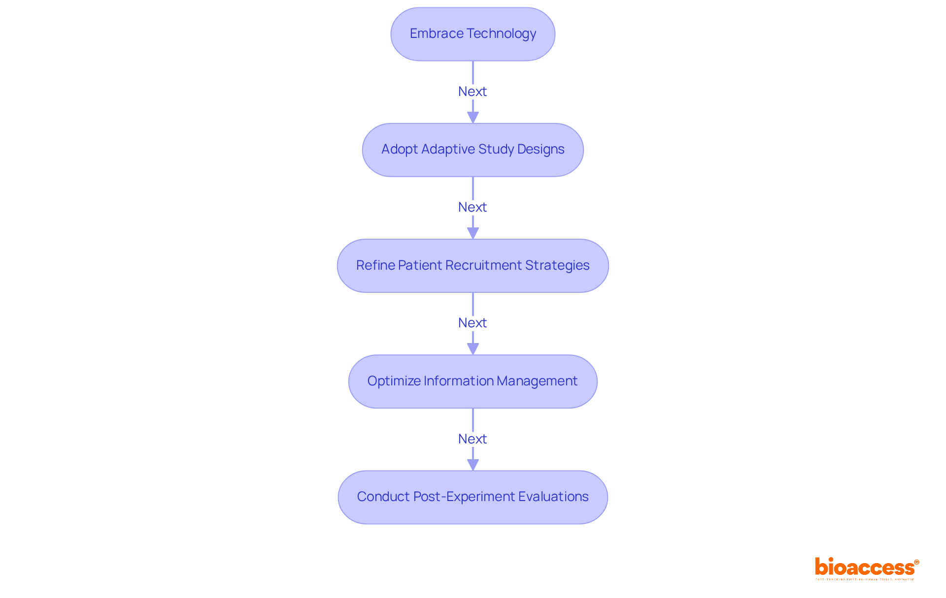 Each box represents a strategy for improving clinical trials. Follow the arrows to see how each strategy builds on the previous one, leading to a more efficient research process.