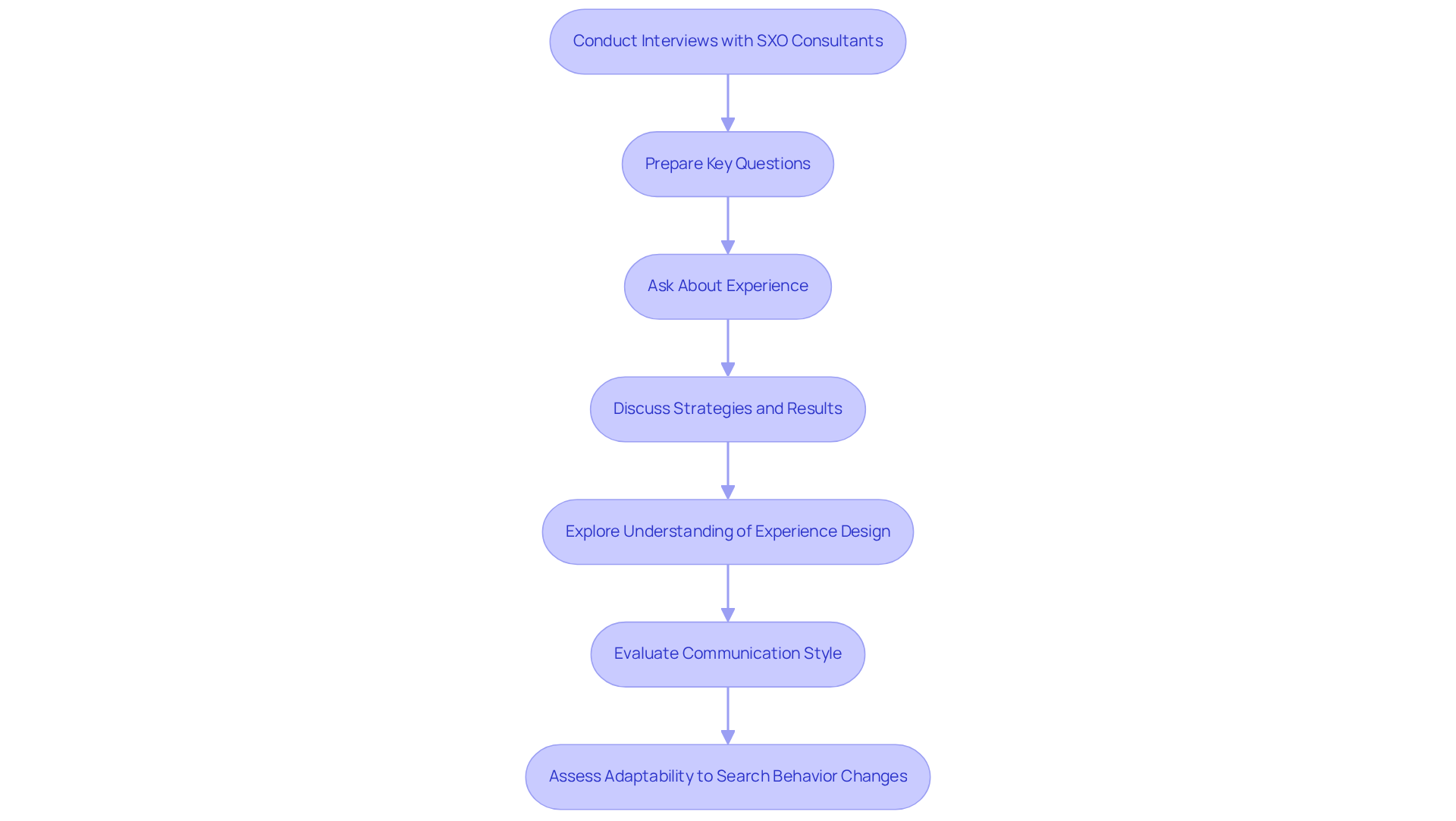 This flowchart guides you through the interview process with SXO consultants. Each step represents a crucial part of the conversation, helping you assess their expertise and fit for your organization.