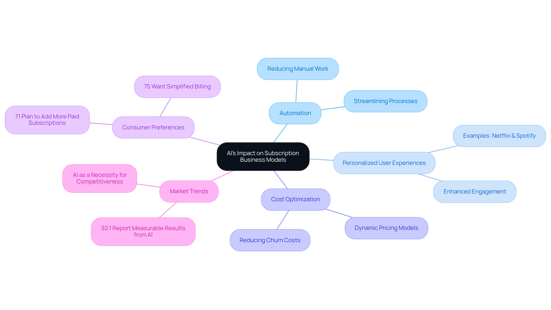 The central node represents the overall impact of AI, while the branches show different aspects of this impact. Each sub-branch provides specific examples or statistics that illustrate how AI is transforming subscription services.