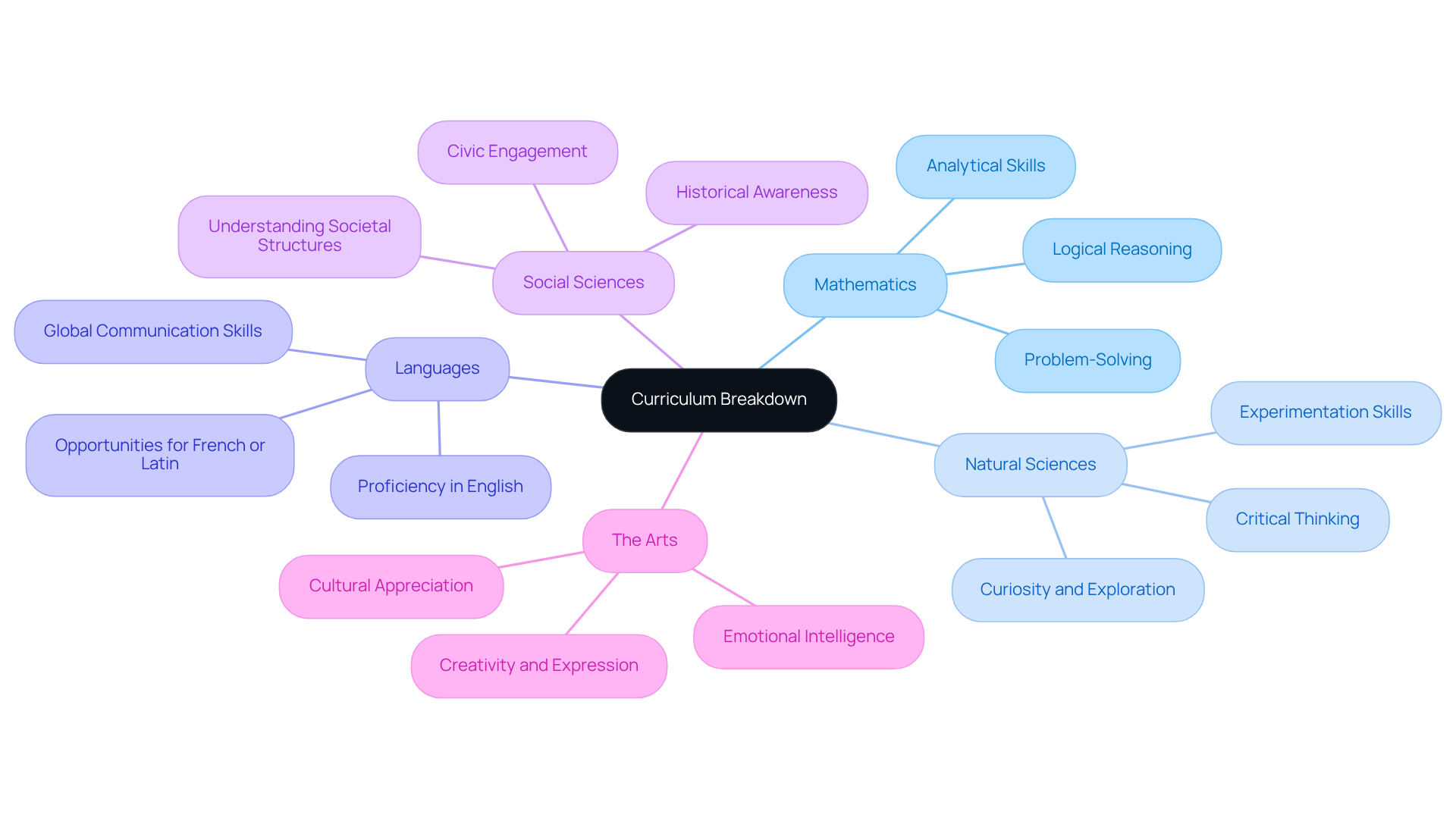 The central node represents the overall curriculum, while each branch highlights a specific subject area. The sub-points under each subject explain its significance and the skills it fosters. The central node represents the overall curriculum, while each branch highlights a specific subject area. The sub-points under each subject explain its significance and the skills it fosters.