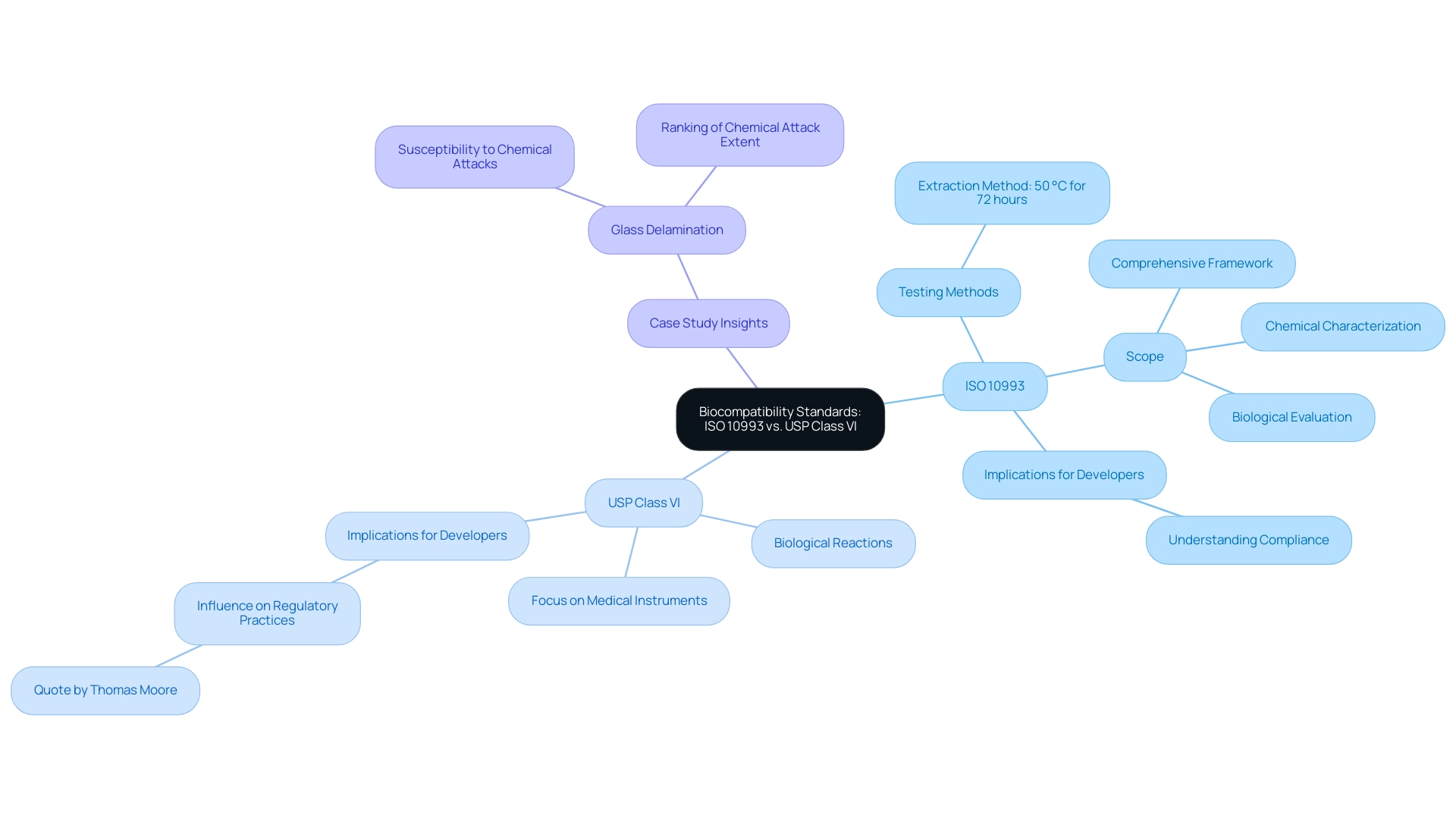 Each branch represents a standard (ISO 10993 or USP Class VI), with sub-branches detailing specific attributes and assessments related to each.