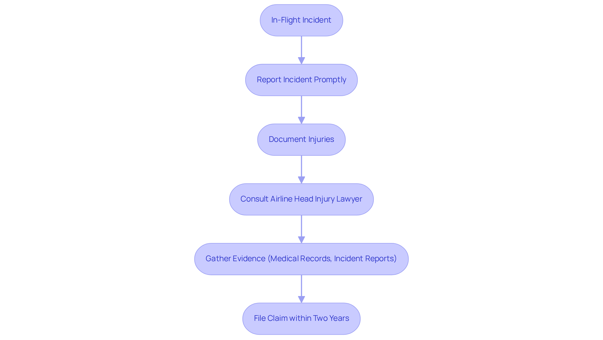 This flowchart outlines the essential steps to take after an airline head injury. Follow the arrows to see what actions to take, starting from the incident and leading to filing a claim. Each box represents a crucial step in the process.
