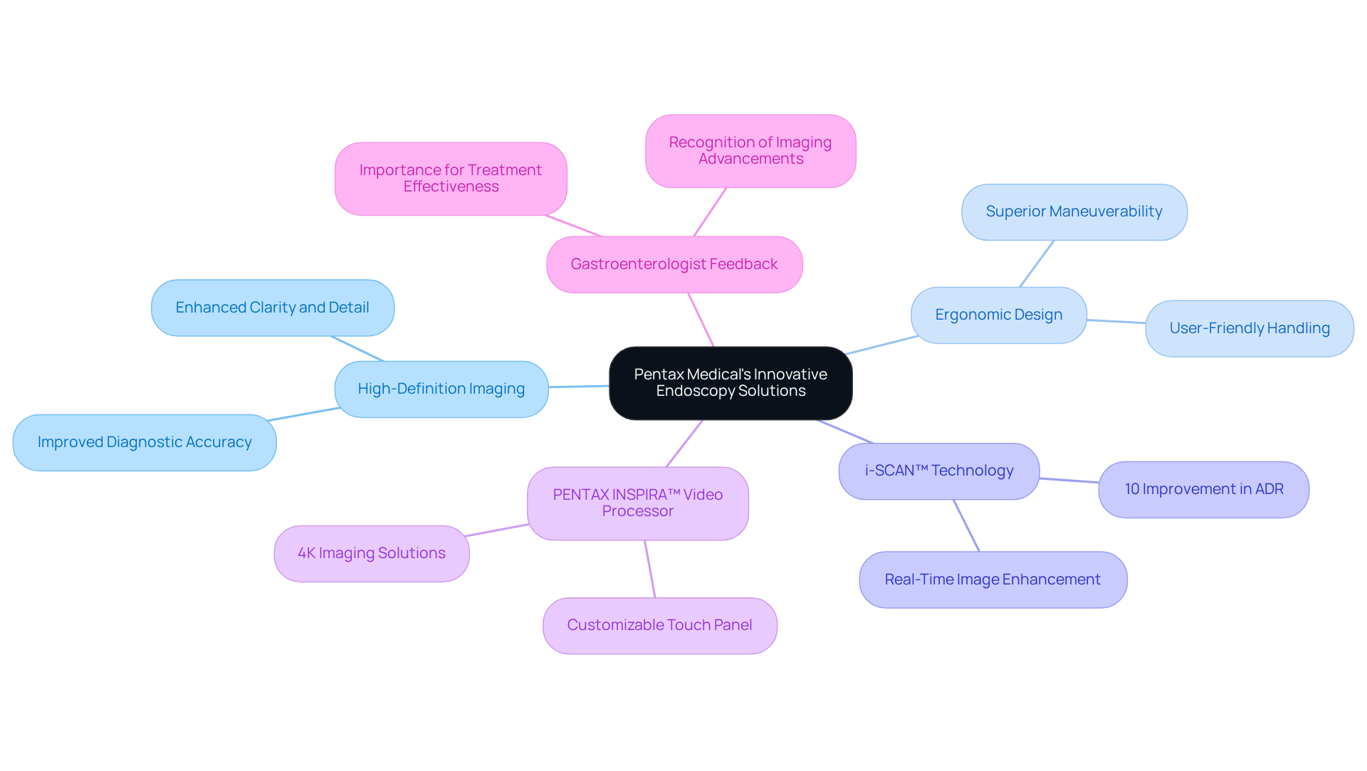 Start at the center with the main theme of Pentax Medical's innovations, then explore each branch to see specific technologies and their benefits. Each color-coded branch helps you understand how these innovations contribute to better patient care.