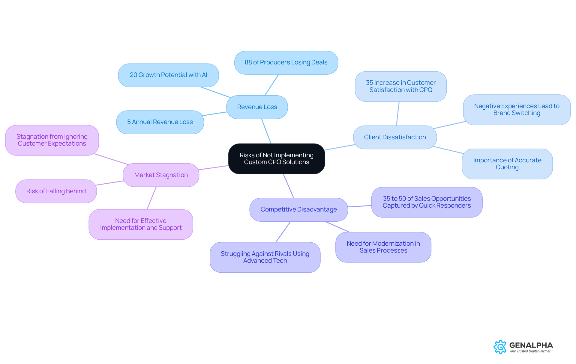 The central node represents the main topic, while the branches show different risks associated with not using custom CPQ software. Each sub-branch provides more detail, helping you understand the potential consequences of outdated quoting methods.