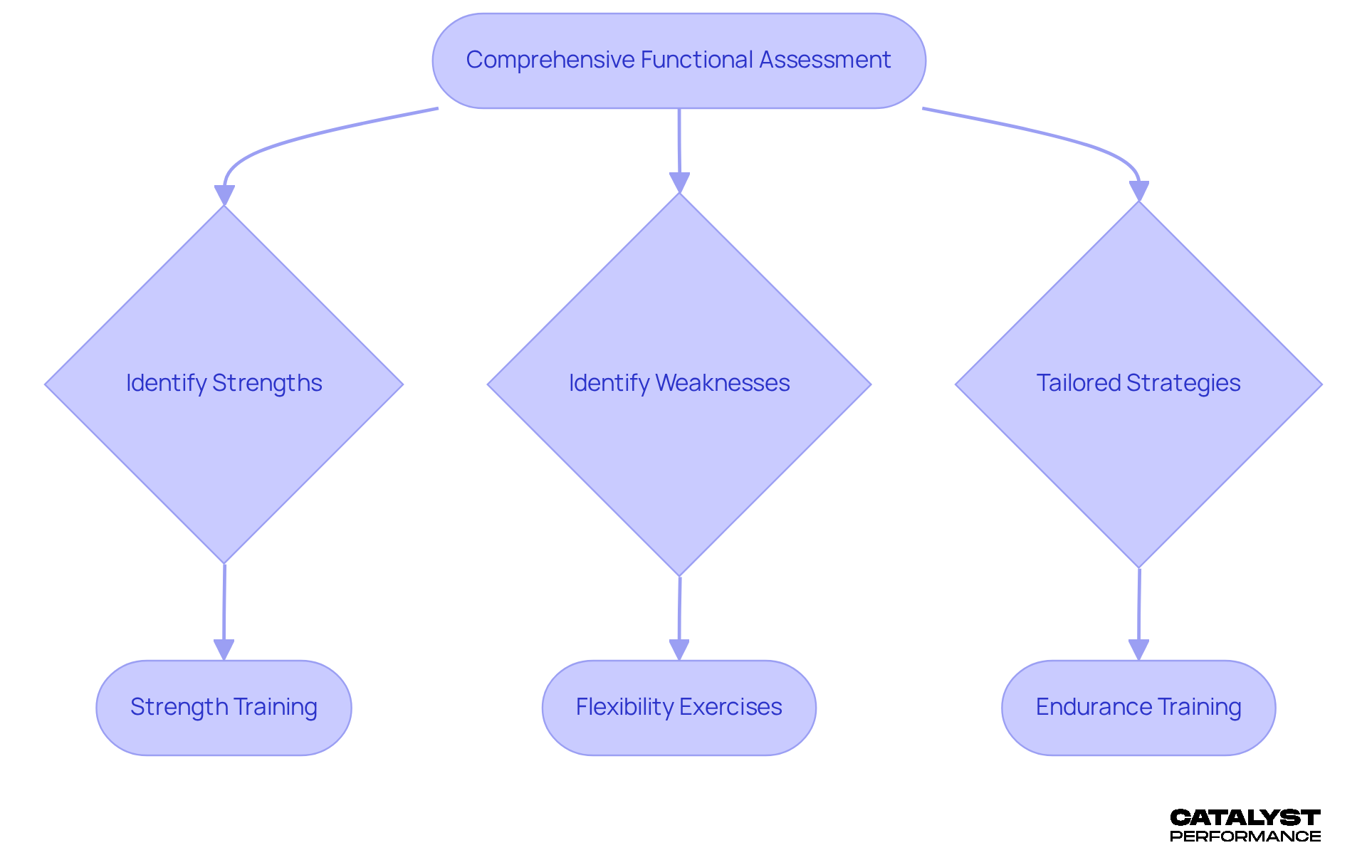 Follow the arrows to see how each step connects. Starting with the assessment, you identify strengths and weaknesses, which then guide you to specific strategies for improving your fitness safely and effectively.