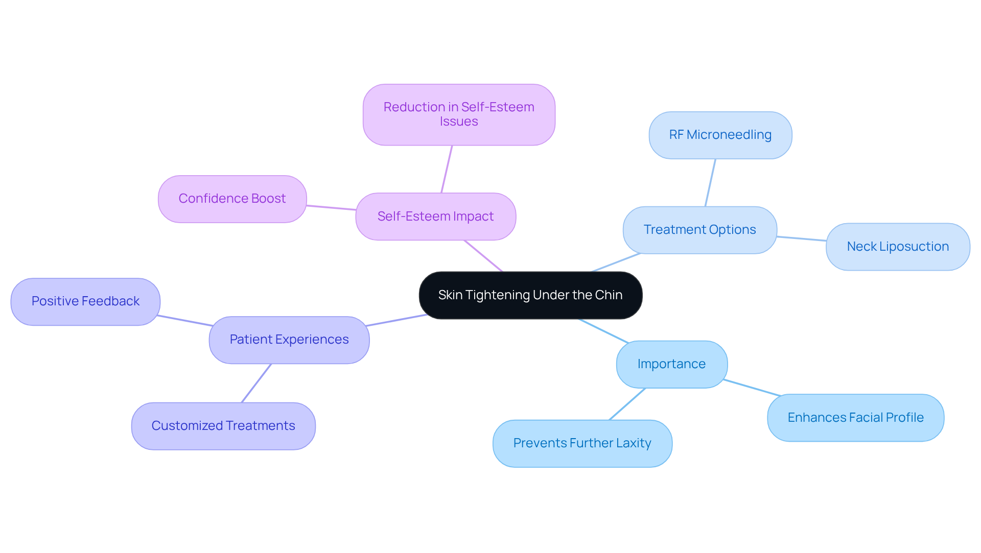 The central idea is skin tightening under the chin. Each branch explores different aspects: why it's important, what treatments are available, how it affects self-esteem, and real patient experiences. Follow the branches to see how these ideas connect.