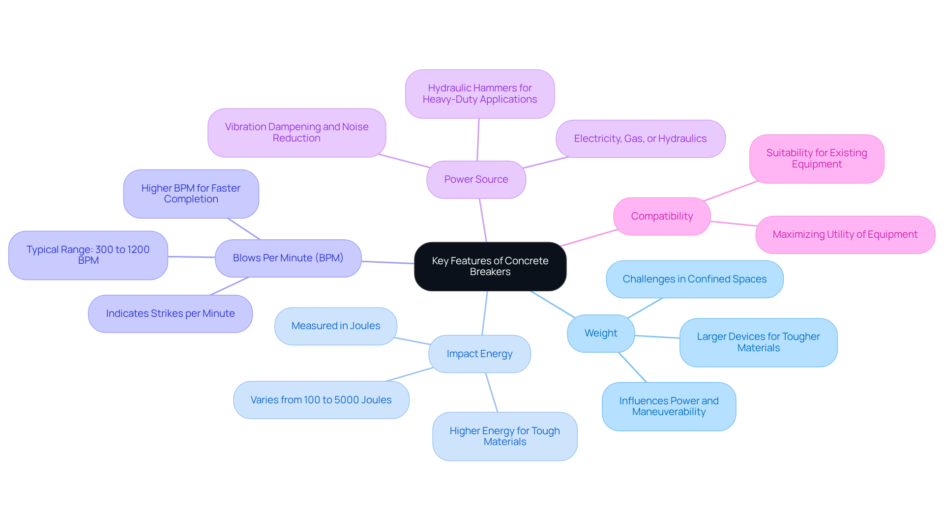 The central node represents the overall topic, while each branch highlights a key feature. Sub-branches provide additional details about each feature, helping you understand what to look for when choosing a concrete breaker.