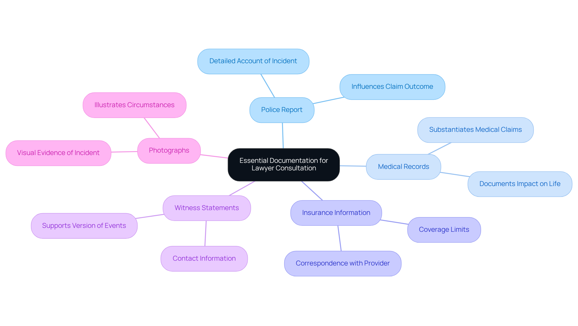 The center represents the main task of gathering documents. Each branch shows a specific document type, and the sub-branches explain why each is important for your case.