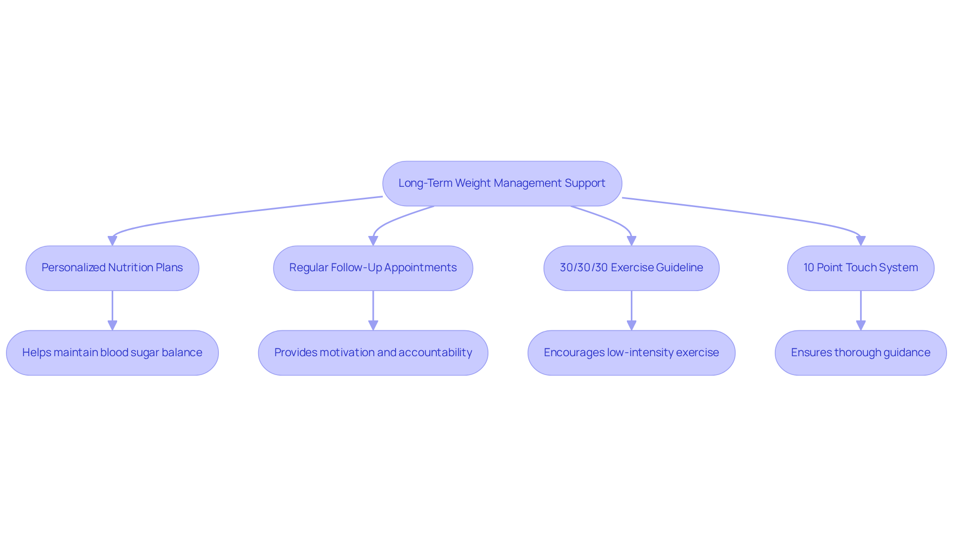 This flowchart illustrates the steps and support mechanisms involved in managing weight long-term. Each box represents a key area of support, and the arrows show how they connect to help you achieve and maintain your weight loss goals.