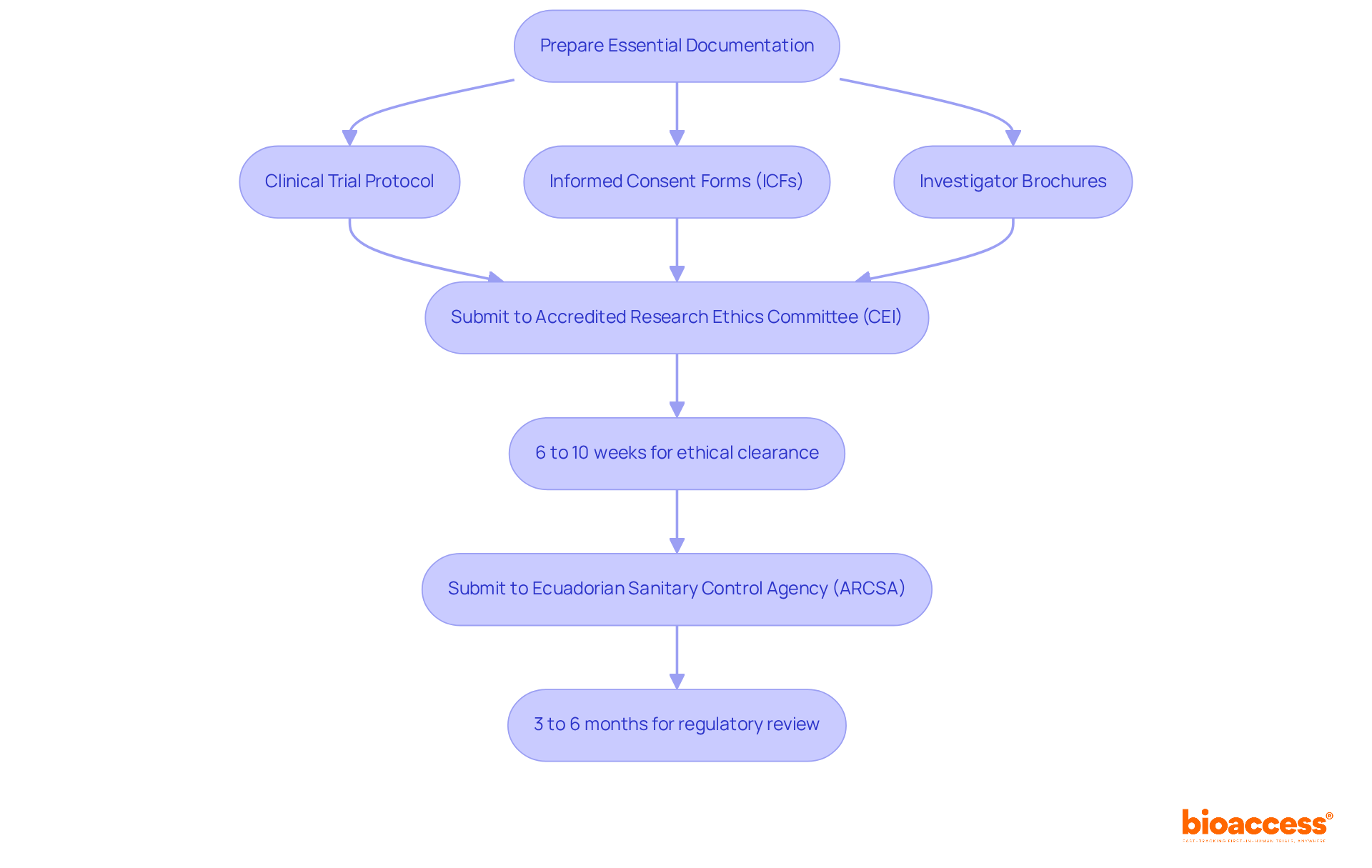 This flowchart outlines the steps needed to initiate a clinical trial in Ecuador. Start with preparing your essential documents, then follow the arrows to see how to get ethical approvals and regulatory reviews. Each box represents a step in the process, and the timelines indicate how long each step typically takes. This flowchart outlines the steps needed to initiate a clinical trial in Ecuador. Start with preparing your essential documents, then follow the arrows to see how to get ethical approvals and regulatory reviews. Each box represents a step in the process, and the timelines indicate how long each step typically takes.