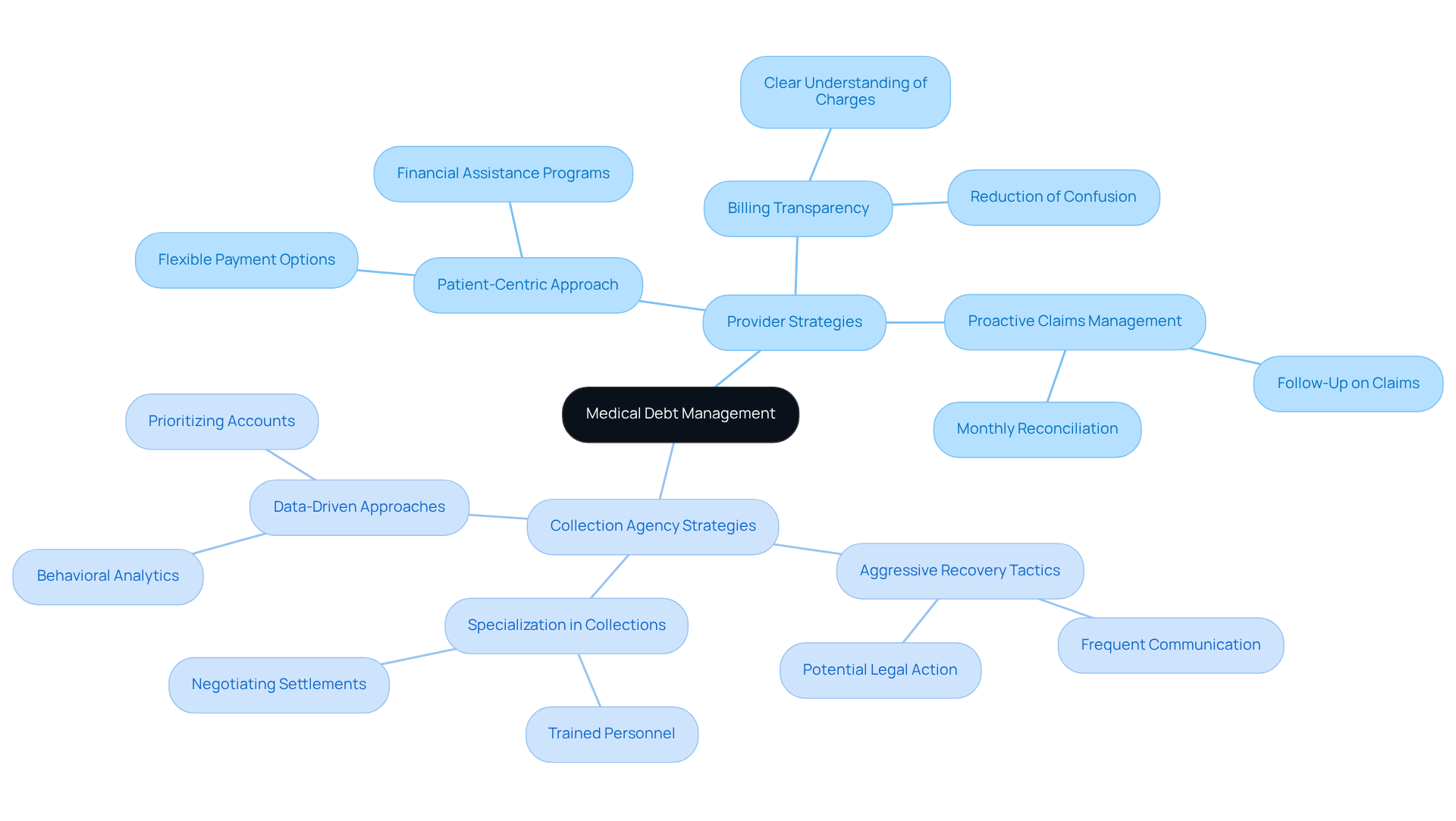 This mindmap illustrates the different strategies used by healthcare providers and collection agencies in managing medical debt. Start at the center with the main topic, then explore the branches to see how each approach differs and what specific strategies are employed. Each color represents a different approach, helping you easily navigate through the information.