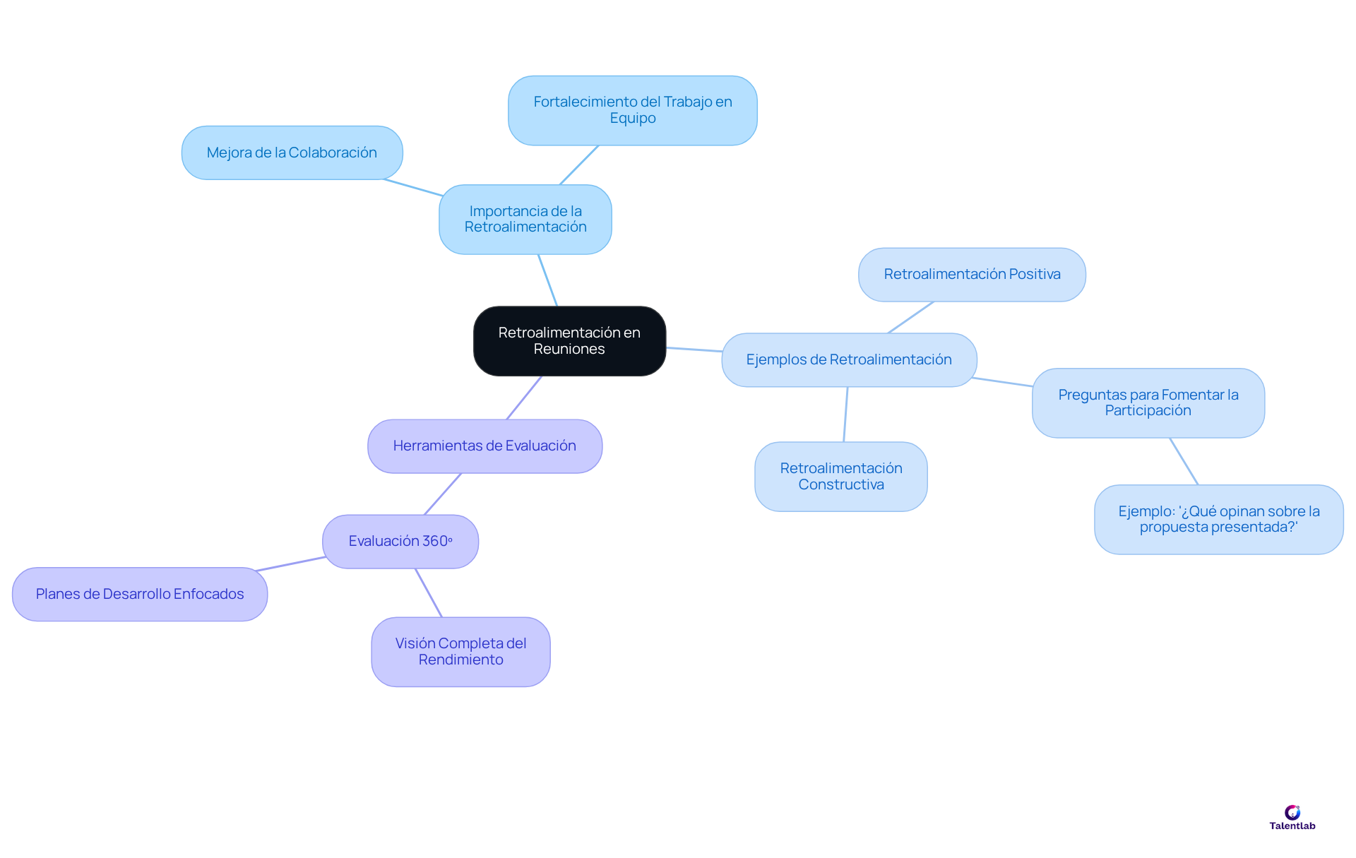 El nodo central representa el tema principal, mientras que las ramas muestran las ideas clave y sus detalles. Sigue las ramas para explorar cómo la retroalimentación mejora la colaboración y el rendimiento del equipo.