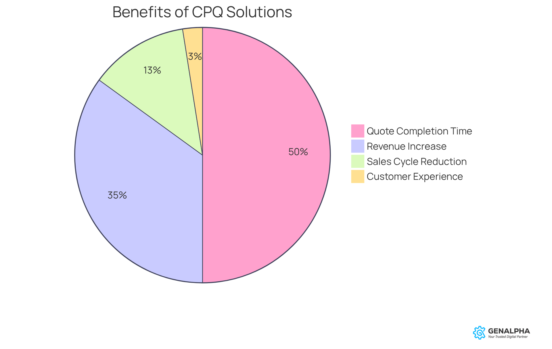 Each slice of the pie represents a key benefit of CPQ solutions in manufacturing — the larger the slice, the more significant the impact on efficiency and revenue.