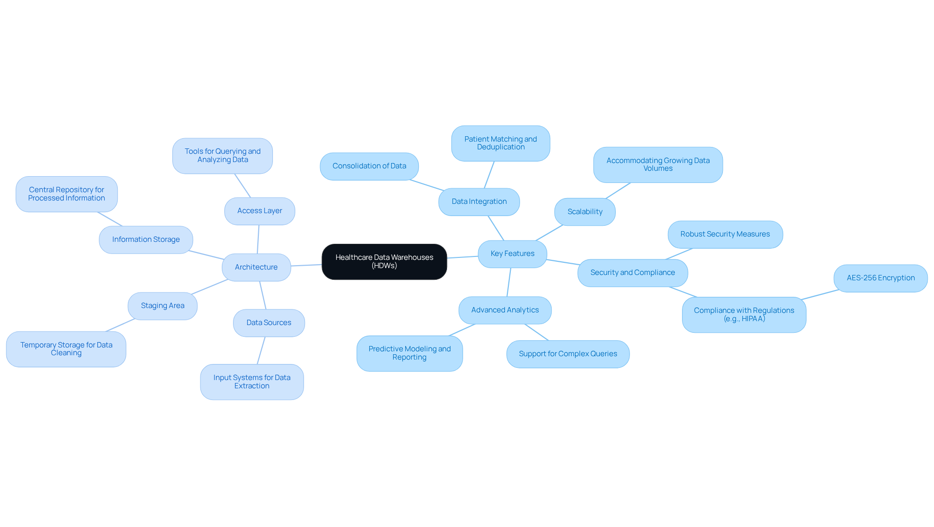 This mindmap starts with the central concept of Healthcare Data Warehouses and branches out into key features and architectural components. Each branch represents a critical aspect of HDWs, helping you understand how they function and what makes them essential in healthcare. This mindmap starts with the central concept of Healthcare Data Warehouses and branches out into key features and architectural components. Each branch represents a critical aspect of HDWs, helping you understand how they function and what makes them essential in healthcare.