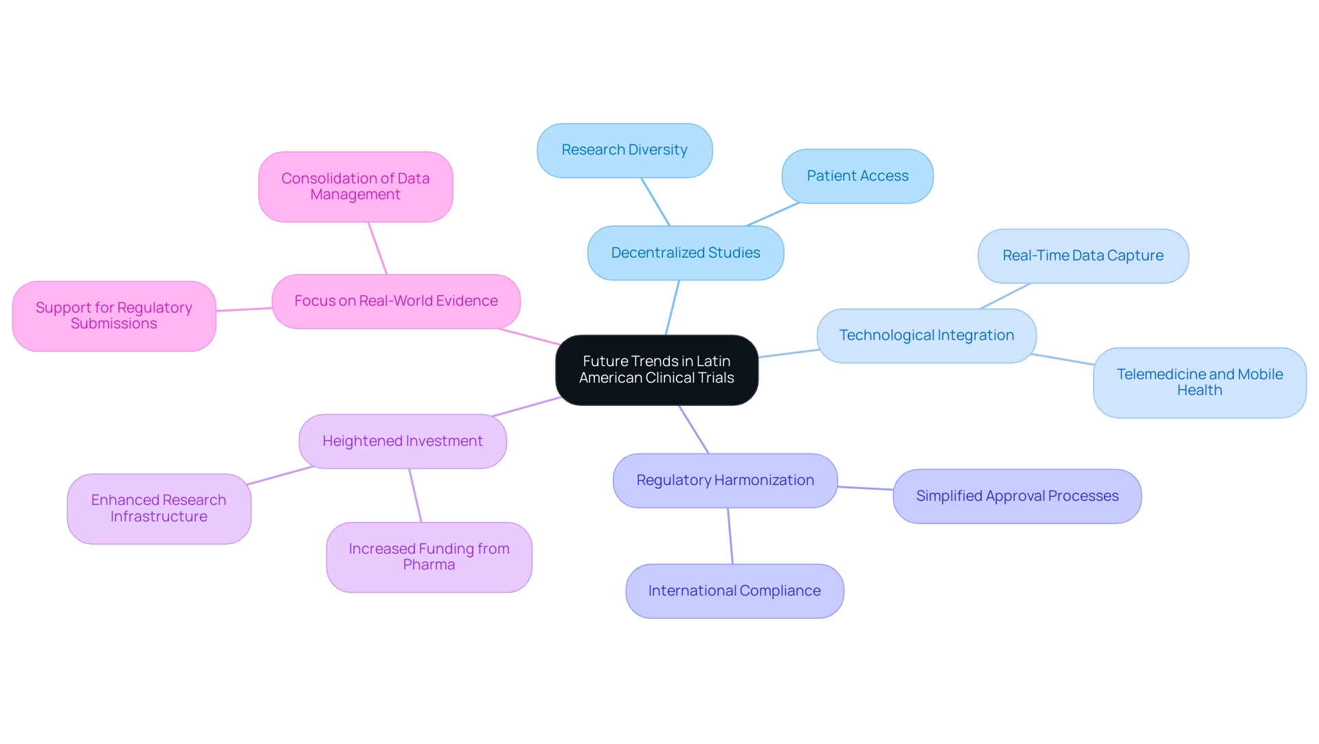 Each branch represents a key trend in clinical trials, with sub-branches summarizing specific aspects. Different colors represent different trends for easy identification.