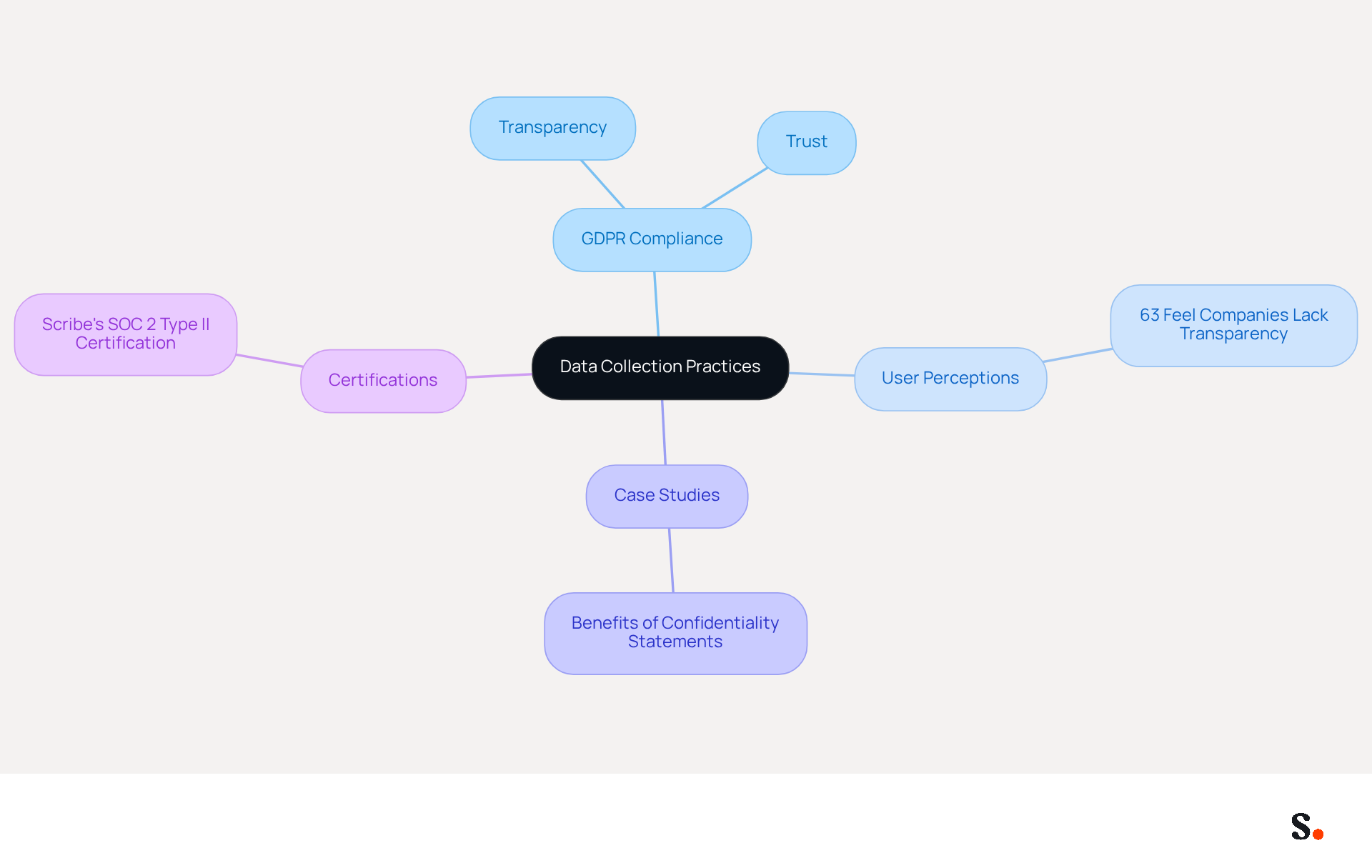 This mindmap starts with the main topic of data collection practices and branches out into important areas. Each branch represents a key aspect of how companies can improve transparency and trust with their users. This mindmap starts with the main topic of data collection practices and branches out into important areas. Each branch represents a key aspect of how companies can improve transparency and trust with their users.