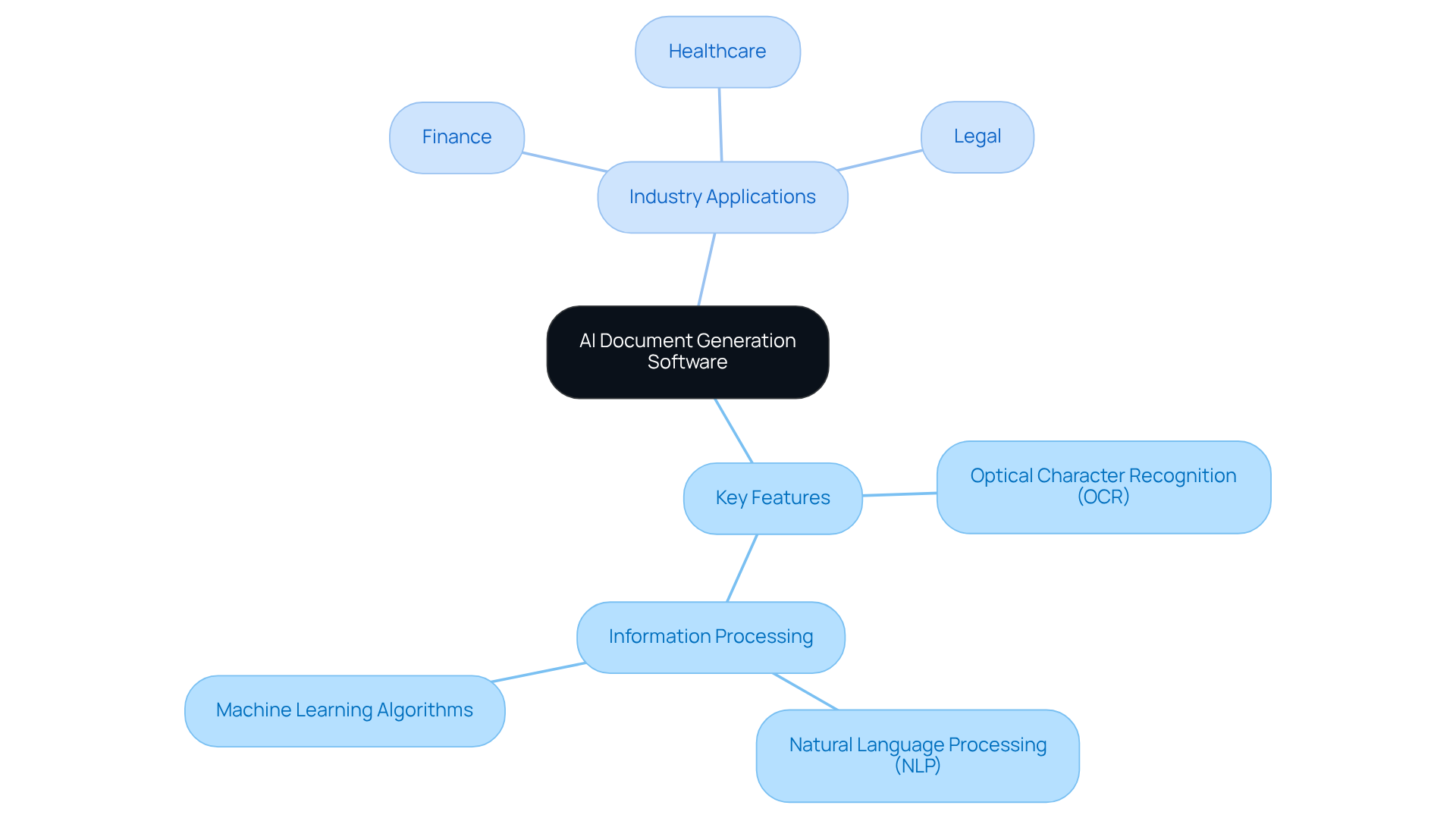 The center shows the main topic, and the branches illustrate key features and applications. Each branch represents a different aspect of how AI document generation software works and where it can be applied. The center shows the main topic, and the branches illustrate key features and applications. Each branch represents a different aspect of how AI document generation software works and where it can be applied.