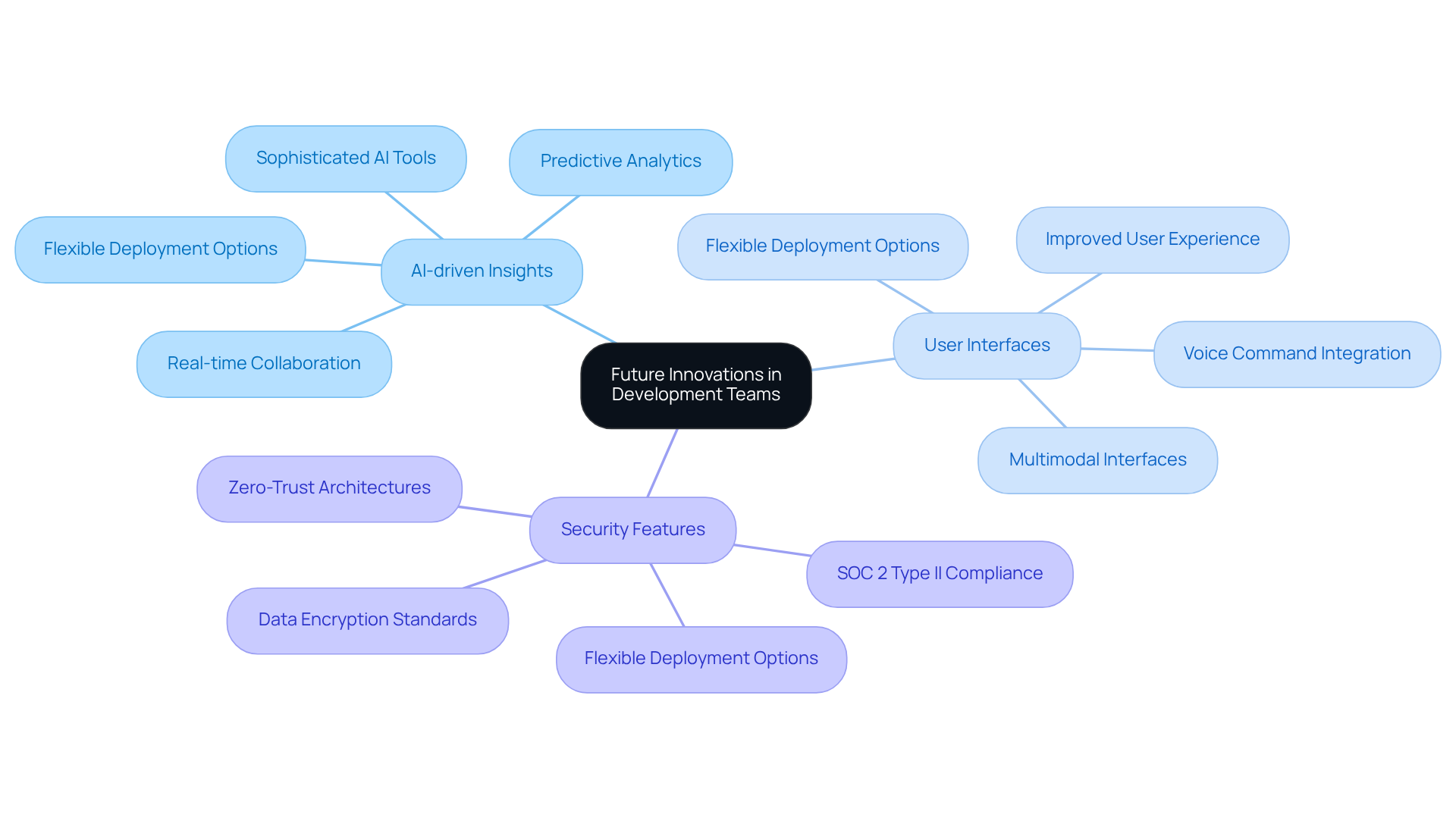 The center represents the main theme of innovations, while the branches show specific advancements and their connections to the overall goal of enhancing collaboration and security.