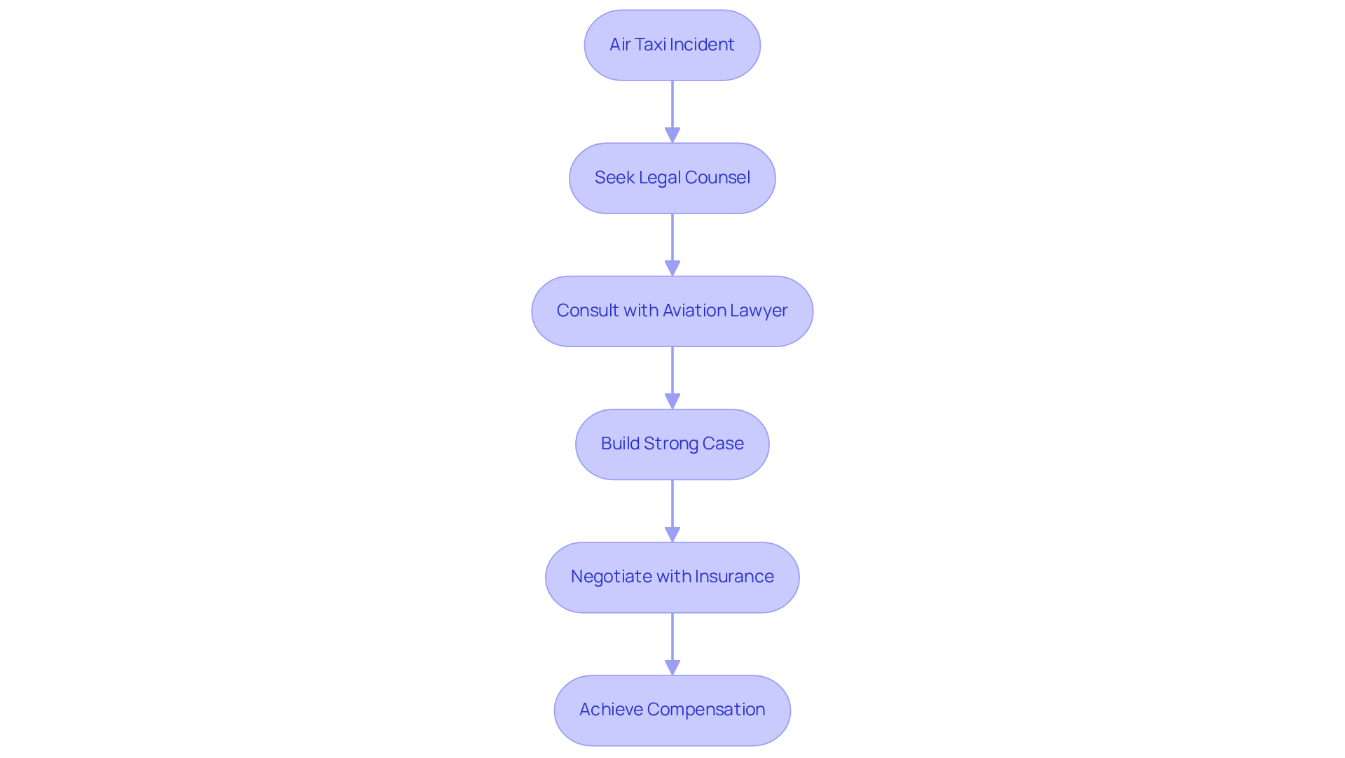 This flowchart shows the steps to take after an air taxi incident. Start at the top and follow the arrows to see how to seek help and work towards getting compensation.