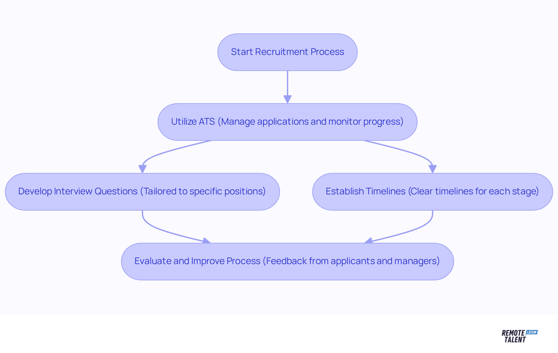 4 Best Practices to Hire Digital Marketing Talent Effectively - Remote ...