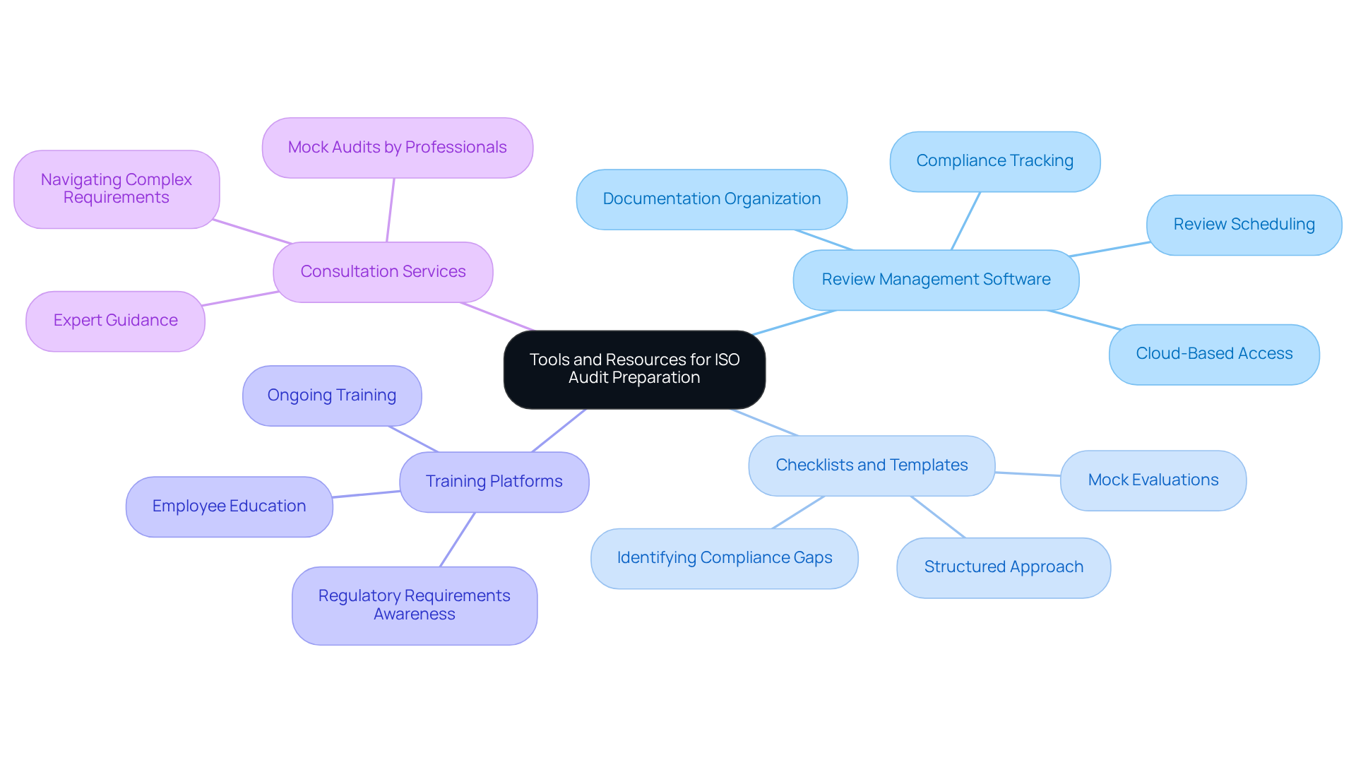 The central node represents the overall theme of preparation for ISO audits. Each branch shows a different category of tools or resources, and the sub-branches provide more details about their specific uses and benefits. This layout helps you see how each resource contributes to effective audit preparation. The central node represents the overall theme of preparation for ISO audits. Each branch shows a different category of tools or resources, and the sub-branches provide more details about their specific uses and benefits. This layout helps you see how each resource contributes to effective audit preparation.