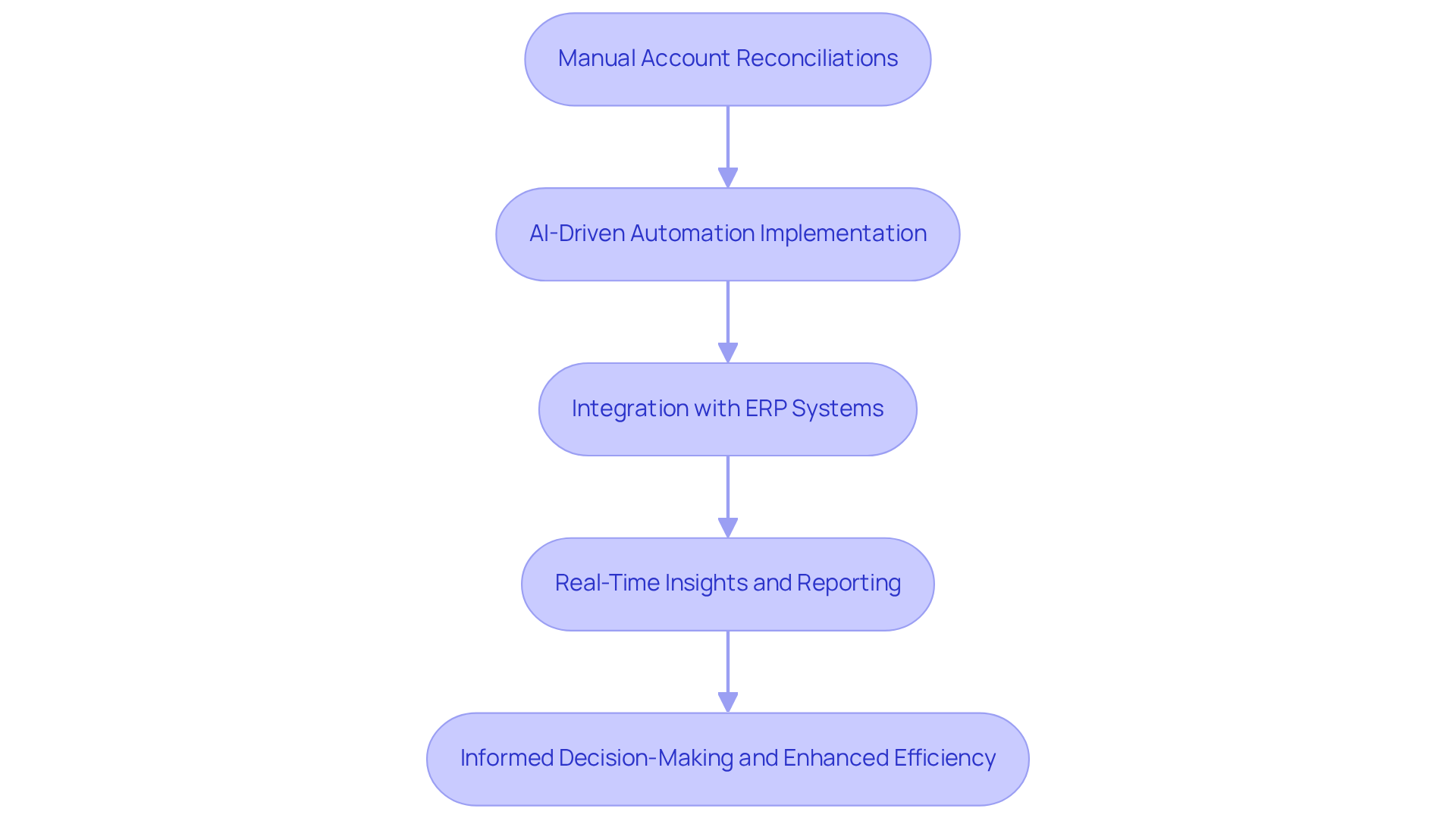 Each box represents a step in the automation process. Follow the arrows to see how manual tasks evolve into strategic decision-making through AI integration.