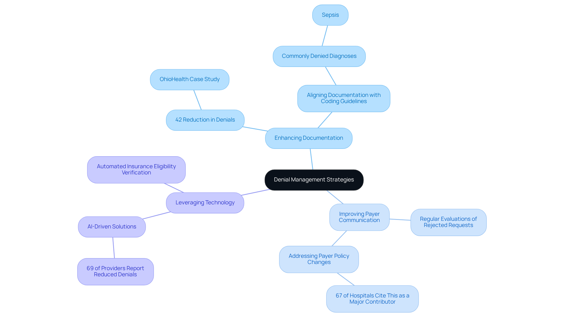 The central node represents the main goal of managing denials, while the branches show different strategies to achieve this. Each sub-branch provides specific actions or insights related to that strategy.