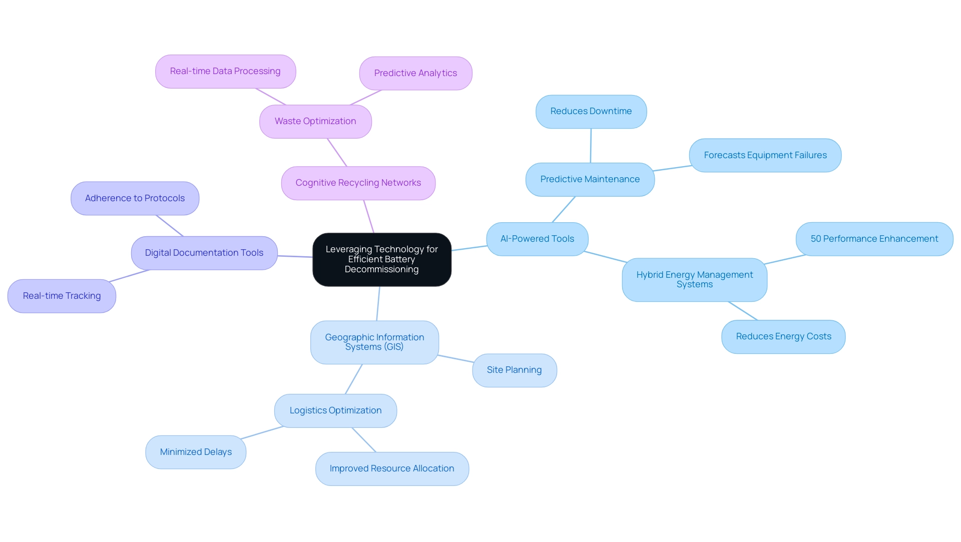 The central node represents the main theme, with branches for each technology and sub-branches detailing specific benefits.