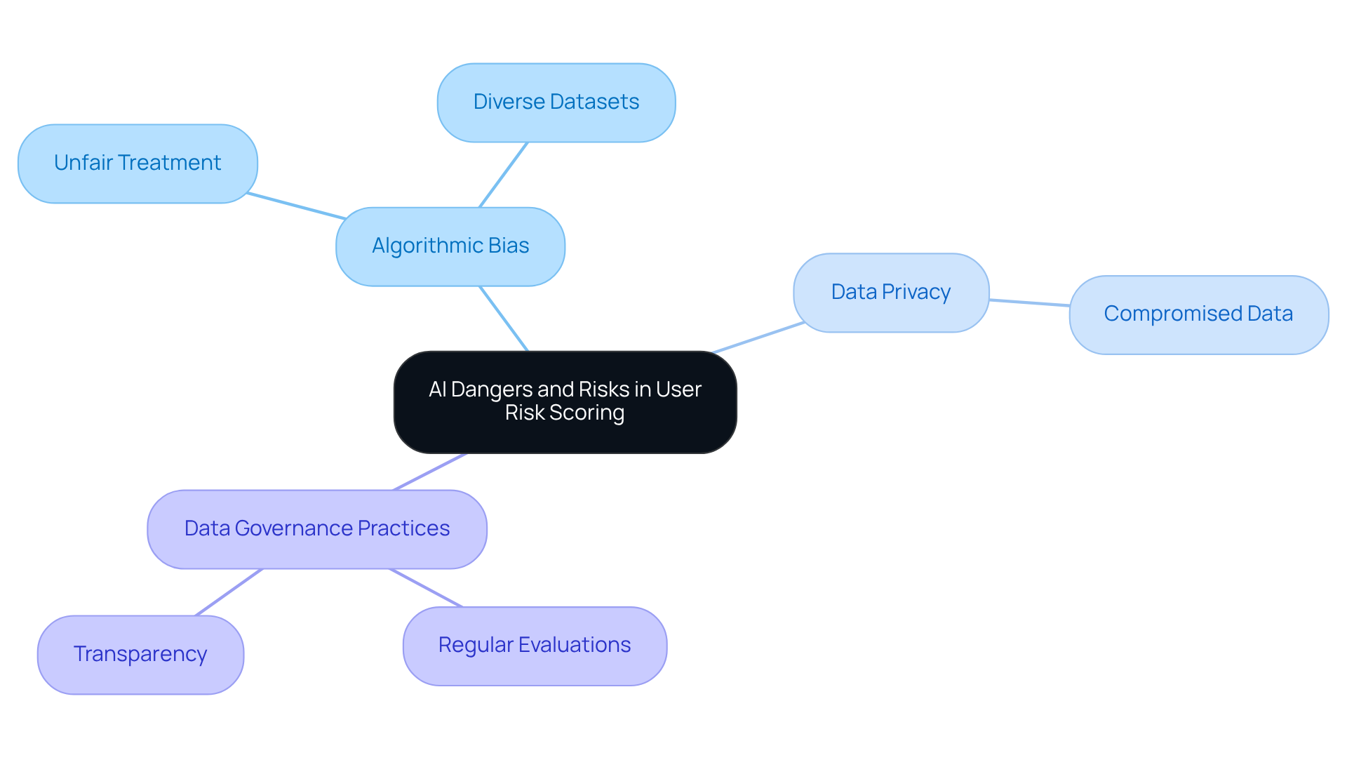The central node represents the main topic, while the branches show specific challenges and solutions. Each color-coded branch helps you see how different aspects of AI risk scoring are connected. The central node represents the main topic, while the branches show specific challenges and solutions. Each color-coded branch helps you see how different aspects of AI risk scoring are connected.