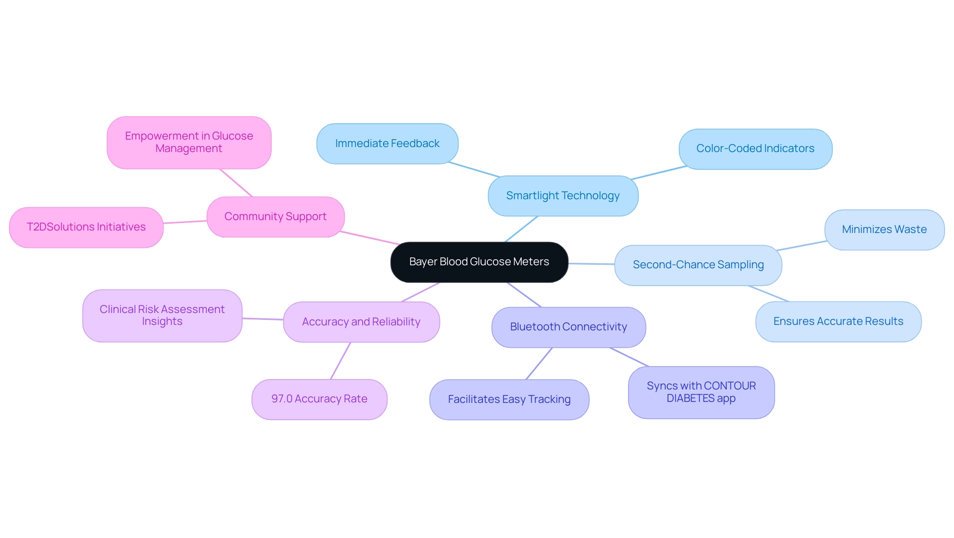 Each branch represents a key feature of the blood glucose meters, with sub-branches detailing specific benefits associated with each feature.