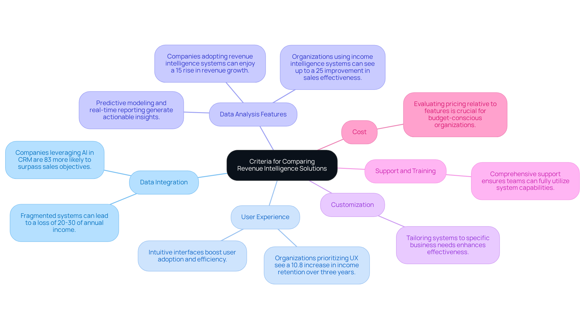 The central node represents the main topic, while each branch shows a specific criterion for comparison. Sub-branches provide additional insights or statistics that highlight the importance of each criterion in evaluating revenue intelligence platforms.
