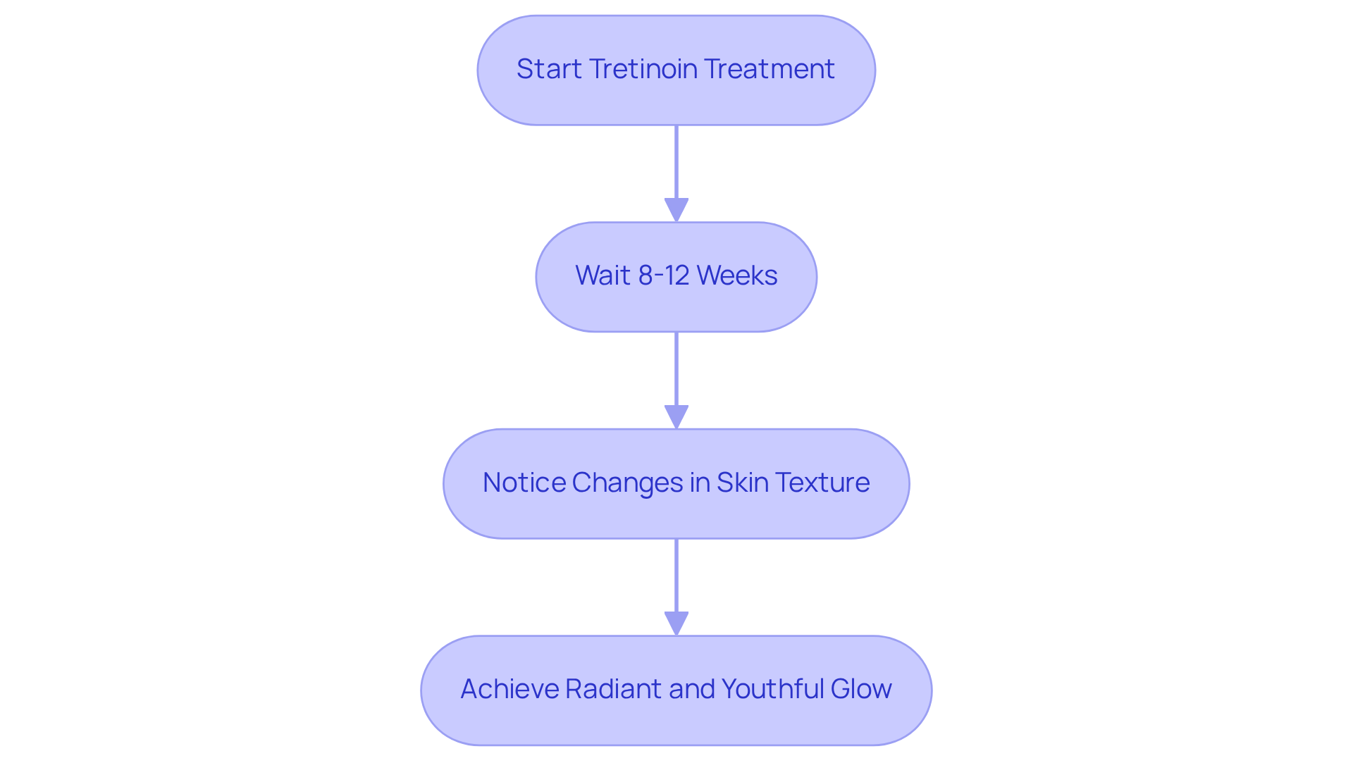This flowchart illustrates the steps you take when using tretinoin. Start with the treatment, wait for a few weeks, and see how your skin improves over time. Each step leads you closer to achieving that beautiful, radiant glow! This flowchart illustrates the steps you take when using tretinoin. Start with the treatment, wait for a few weeks, and see how your skin improves over time. Each step leads you closer to achieving that beautiful, radiant glow!