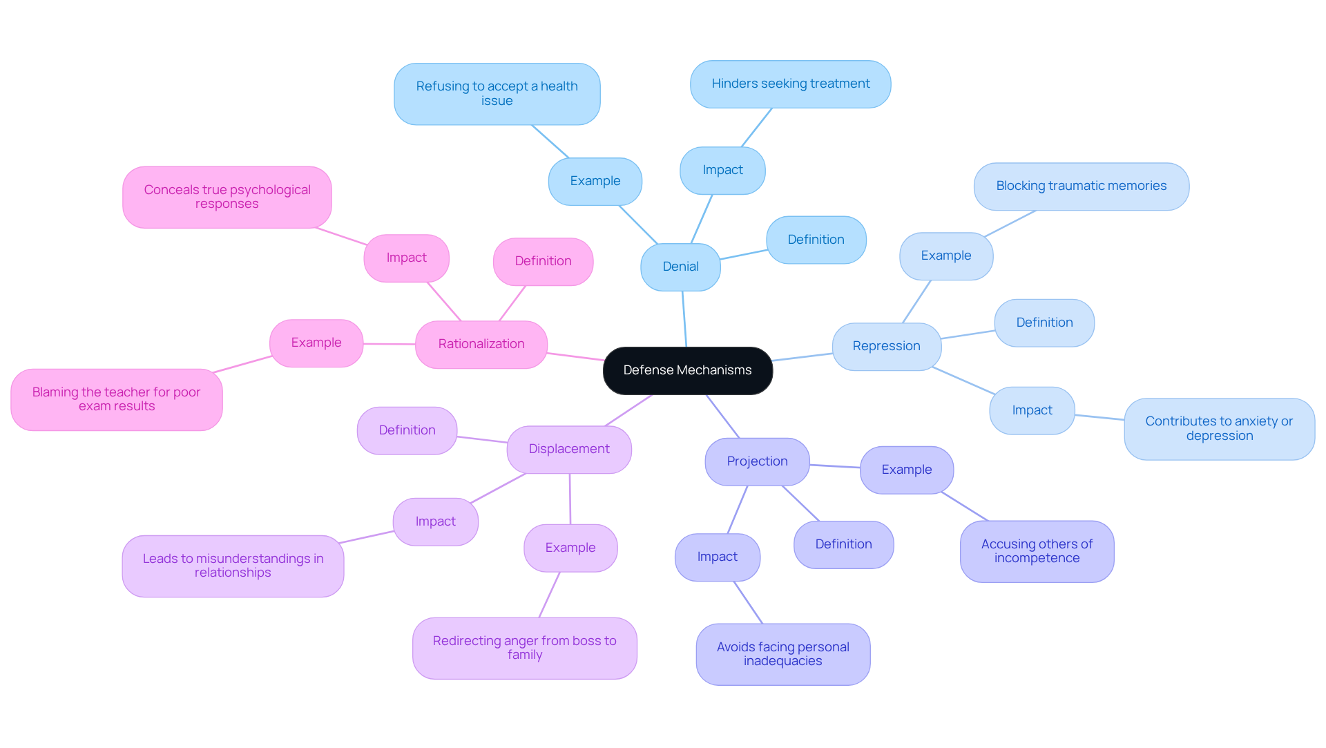 The center shows the main topic of defense mechanisms, and each branch represents a specific type. The sub-branches provide examples and insights to help you understand how each mechanism works in our lives. The center shows the main topic of defense mechanisms, and each branch represents a specific type. The sub-branches provide examples and insights to help you understand how each mechanism works in our lives.