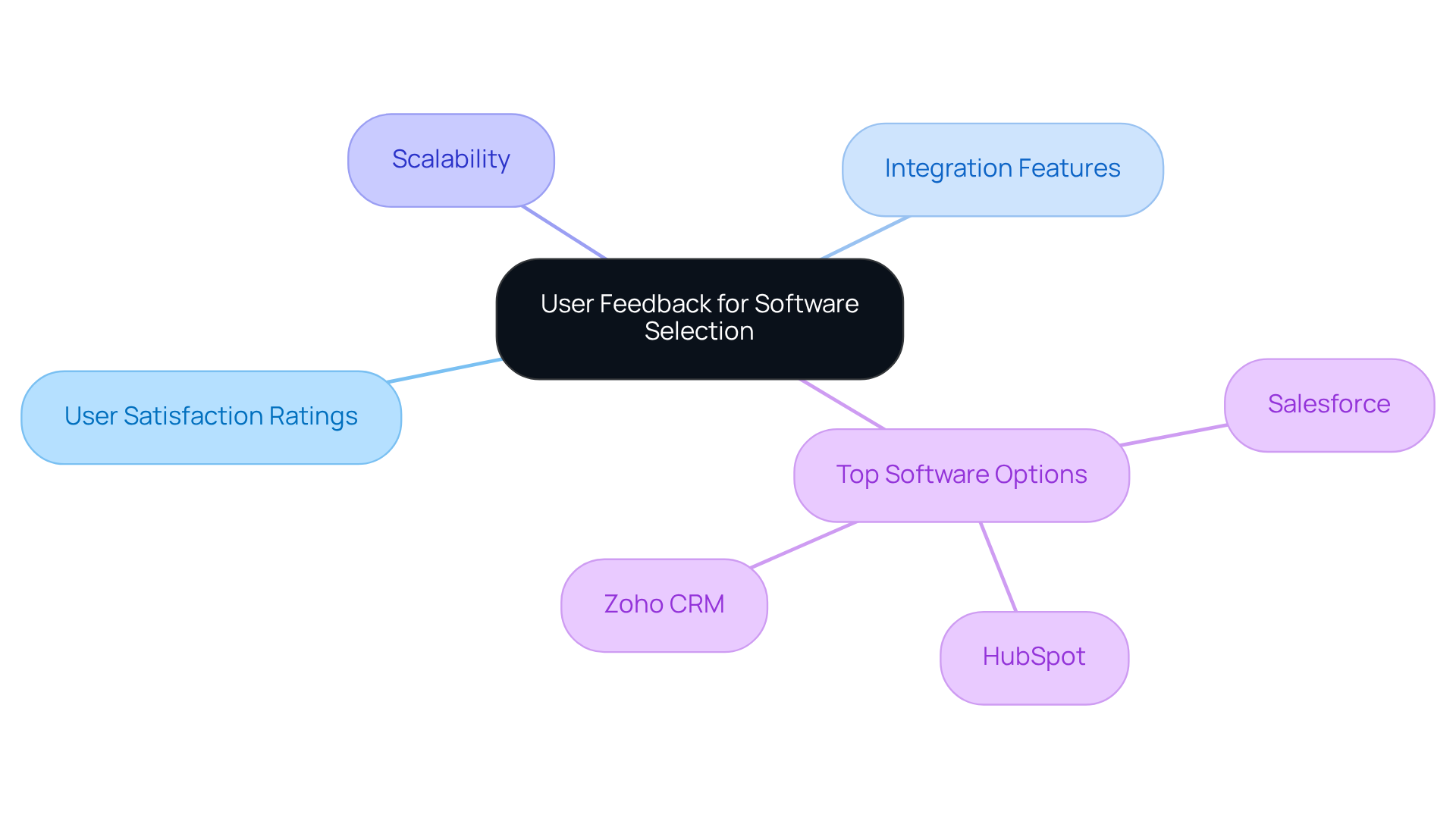 The center represents the importance of user feedback in software selection. Each branch shows different factors to consider, and the sub-branches highlight specific software options that are recommended.