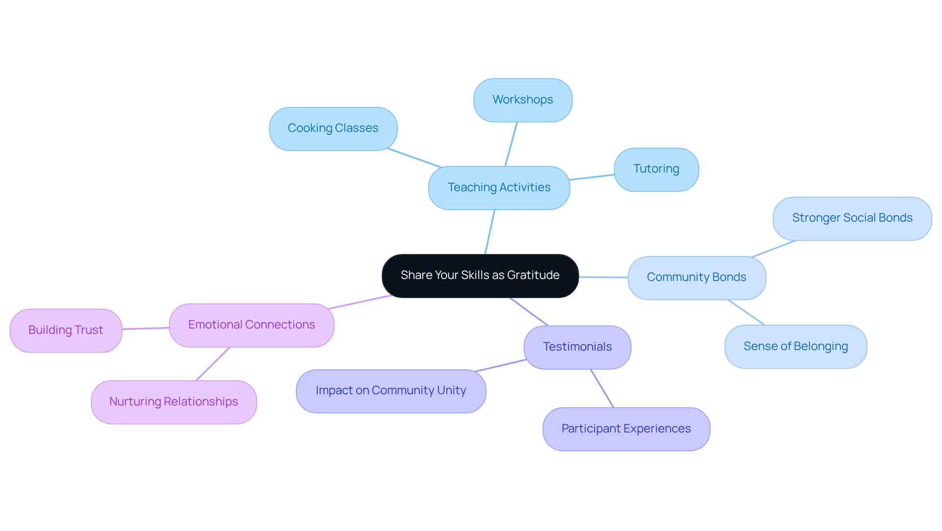 The center represents the core idea of sharing skills as a form of gratitude. Each branch shows related concepts and examples, helping you see how they connect and contribute to building a supportive community. The center represents the core idea of sharing skills as a form of gratitude. Each branch shows related concepts and examples, helping you see how they connect and contribute to building a supportive community.