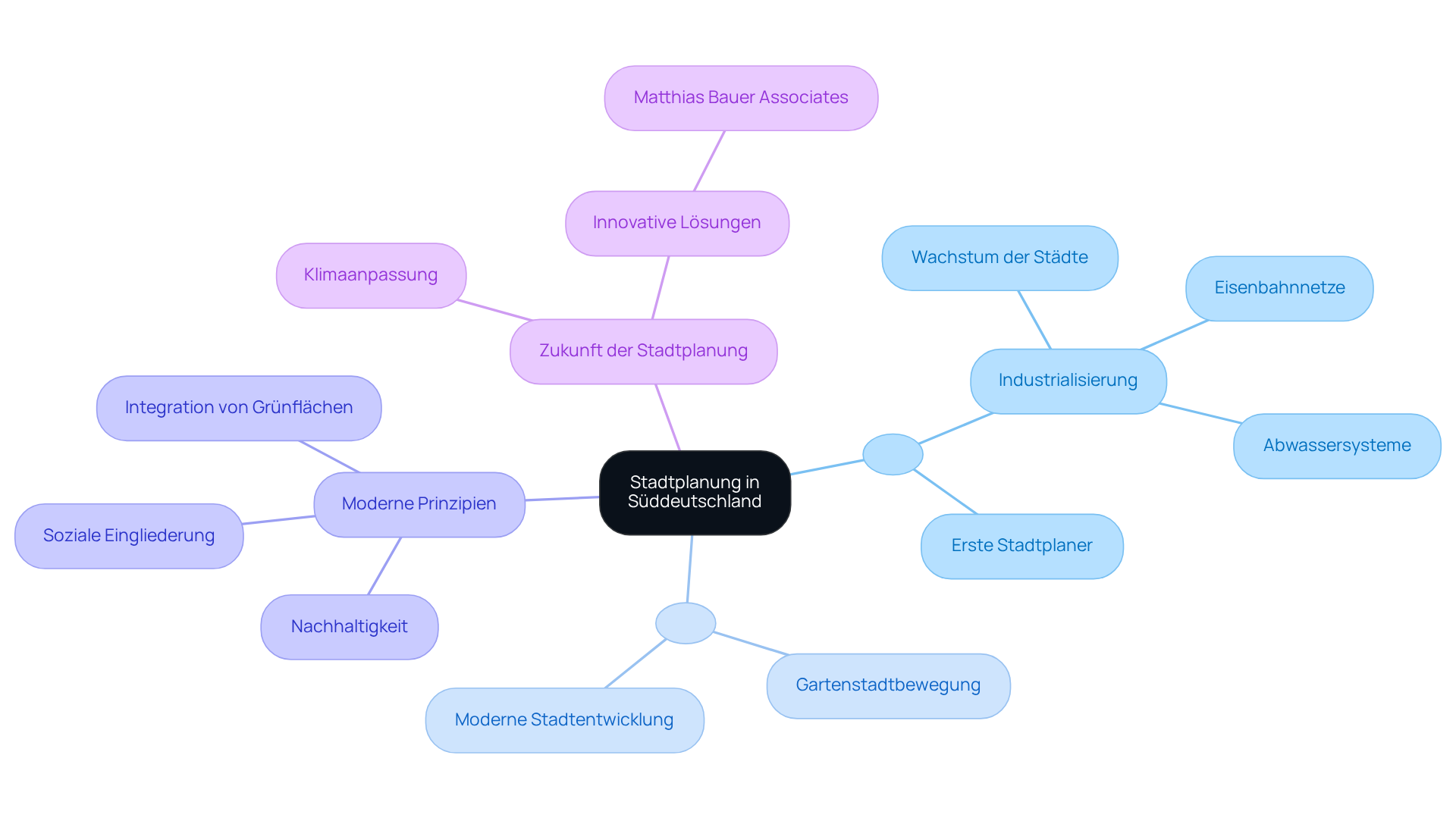 Im Zentrum steht die Stadtplanung, von der aus verschiedene historische Entwicklungen und moderne Prinzipien abzweigen. Jeder Ast zeigt einen wichtigen Aspekt der Stadtplanung, und die Unteräste geben spezifische Details oder Konzepte an. Im Zentrum steht die Stadtplanung, von der aus verschiedene historische Entwicklungen und moderne Prinzipien abzweigen. Jeder Ast zeigt einen wichtigen Aspekt der Stadtplanung, und die Unteräste geben spezifische Details oder Konzepte an.