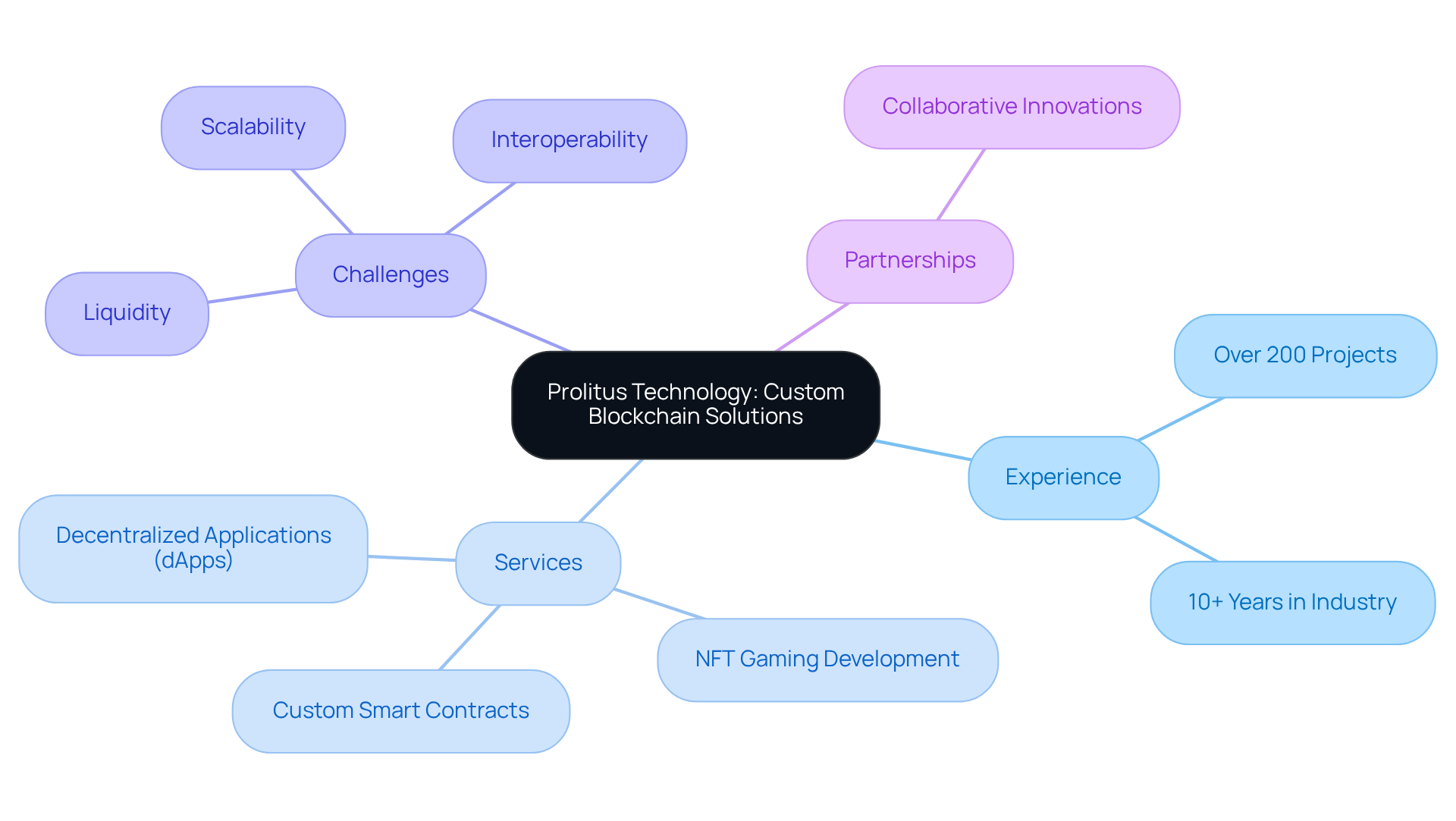 The central node introduces Prolitus Technology, while the branches show their experience, services, challenges they address, and the importance of partnerships — all key for understanding their role in NFT gaming.