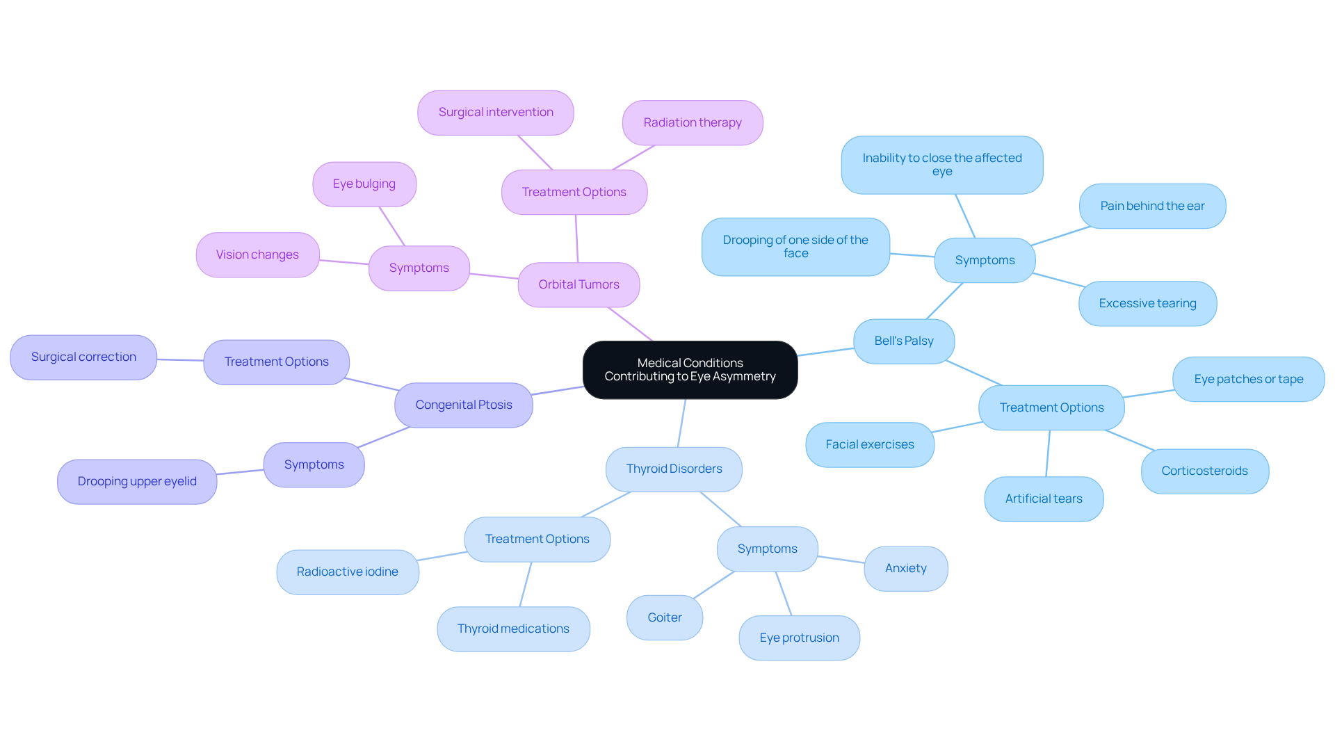 The central node represents the main topic, while the branches show different medical conditions that can cause eye imbalance. Each branch can be explored for more details about symptoms and treatments.