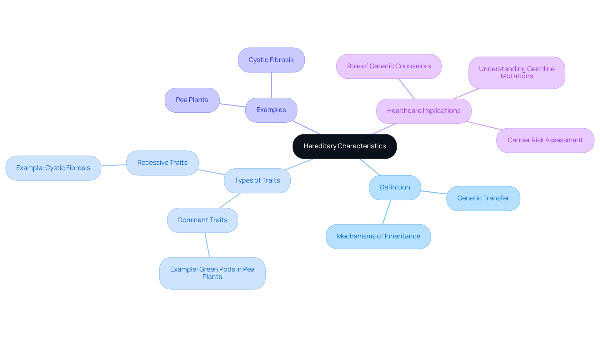Start at the center with the main concept of hereditary characteristics, then explore the branches to see definitions, types, examples, and their importance in healthcare.