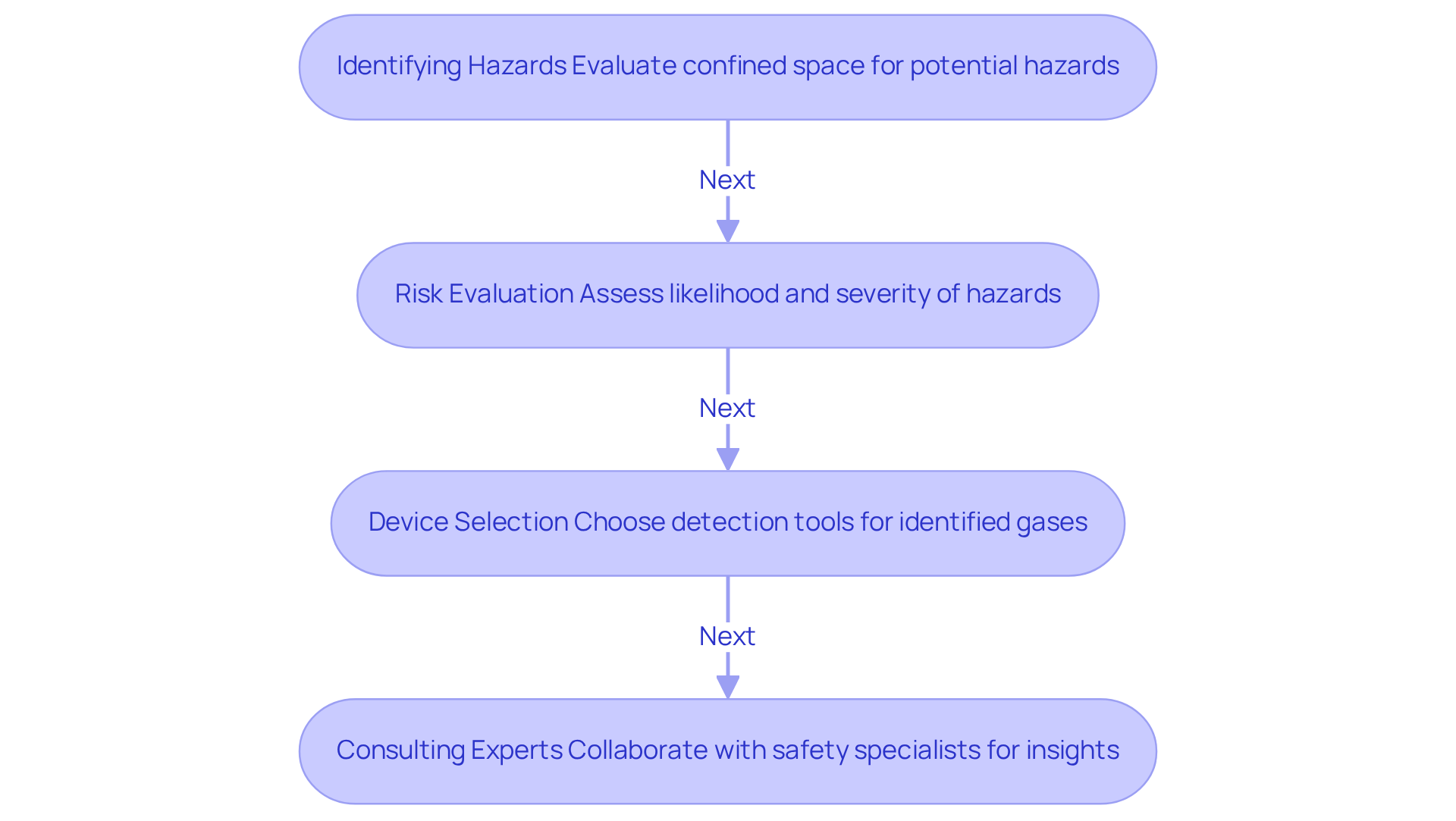 This flowchart guides you through the steps to select the right equipment for confined space safety. Start at the top with identifying hazards, then follow the arrows down through risk evaluation, device selection, and finally consulting experts. Each step is crucial for ensuring safety and compliance.