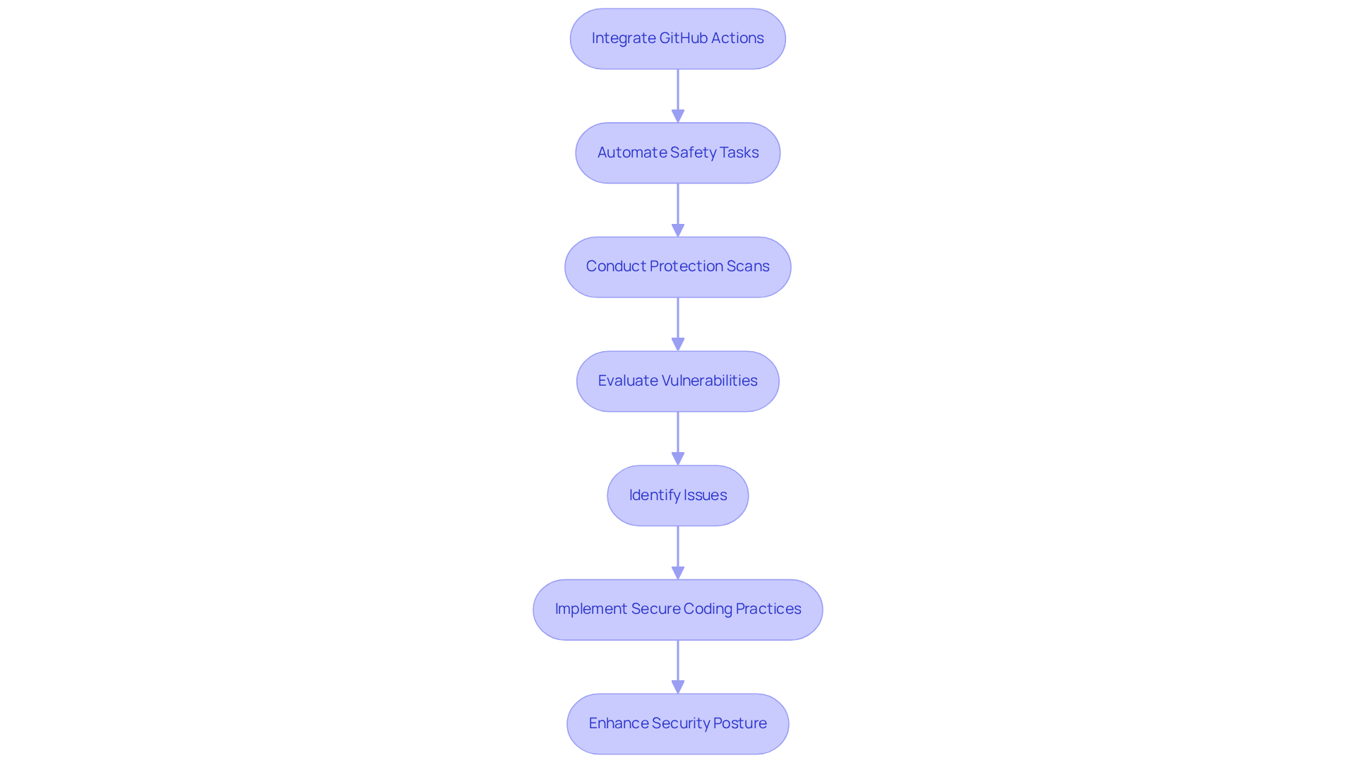 Each box represents a step in the process of automating security within software development. Follow the arrows to see how each action contributes to a stronger security framework.